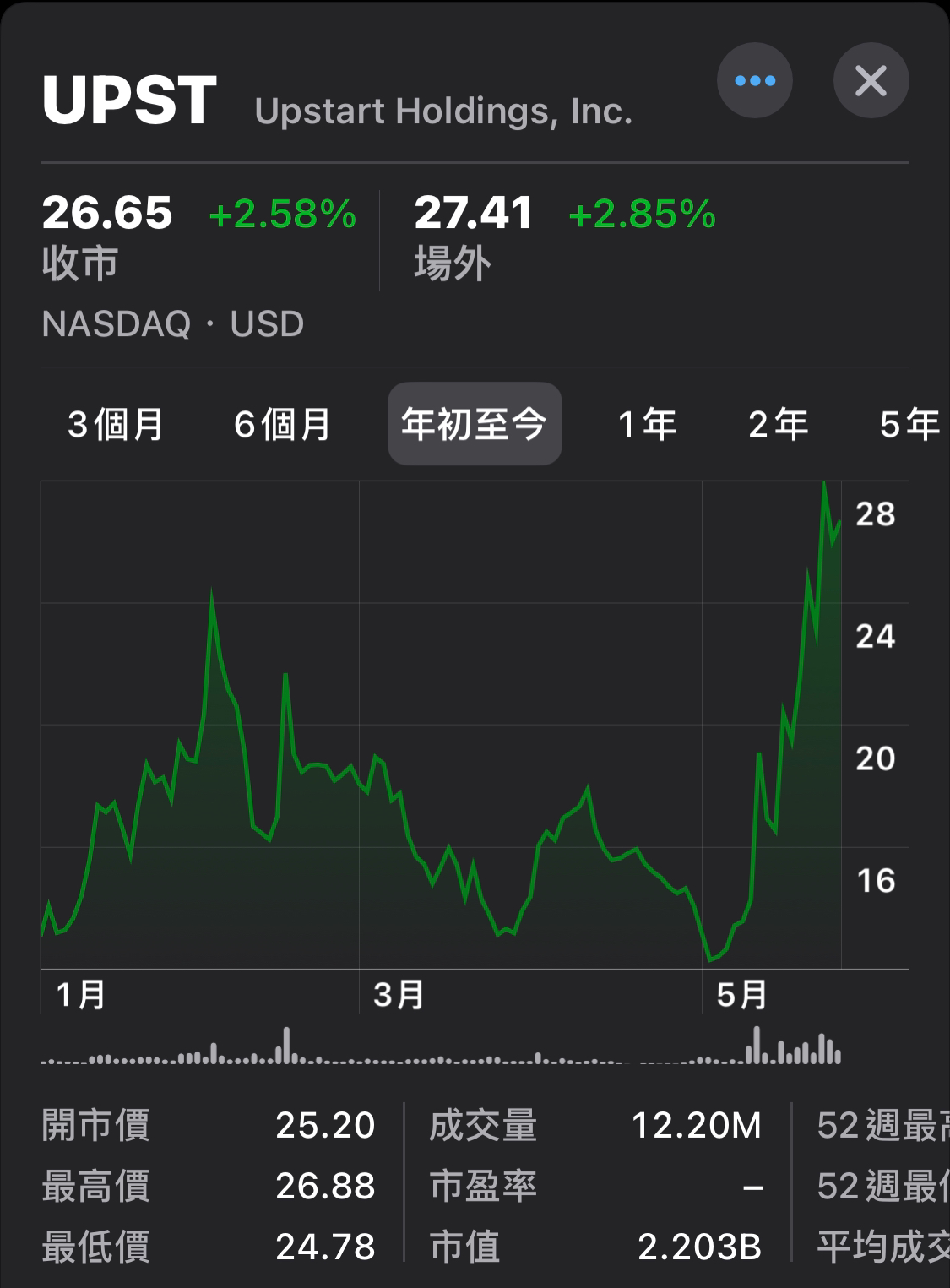 點解人地撈NVDA就返到家鄉，我撈足8次UPST都返唔到家鄉！點解？？？？？ | LIHKG 討論區