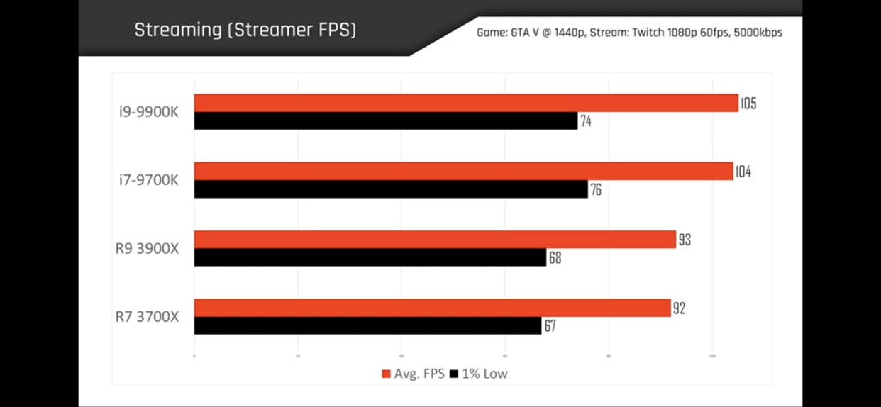 2k /4k gaming終於唔需要買intel | LIHKG 討論區