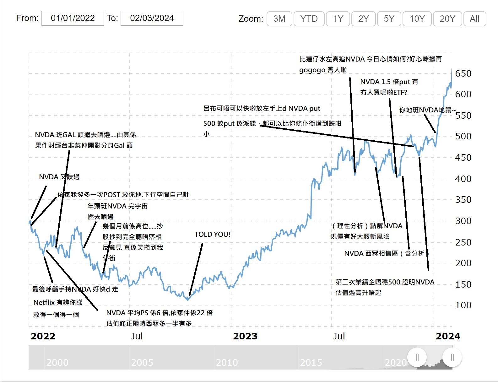 (2) NVDA 西冧相信區（含圖表分析） | LIHKG 討論區