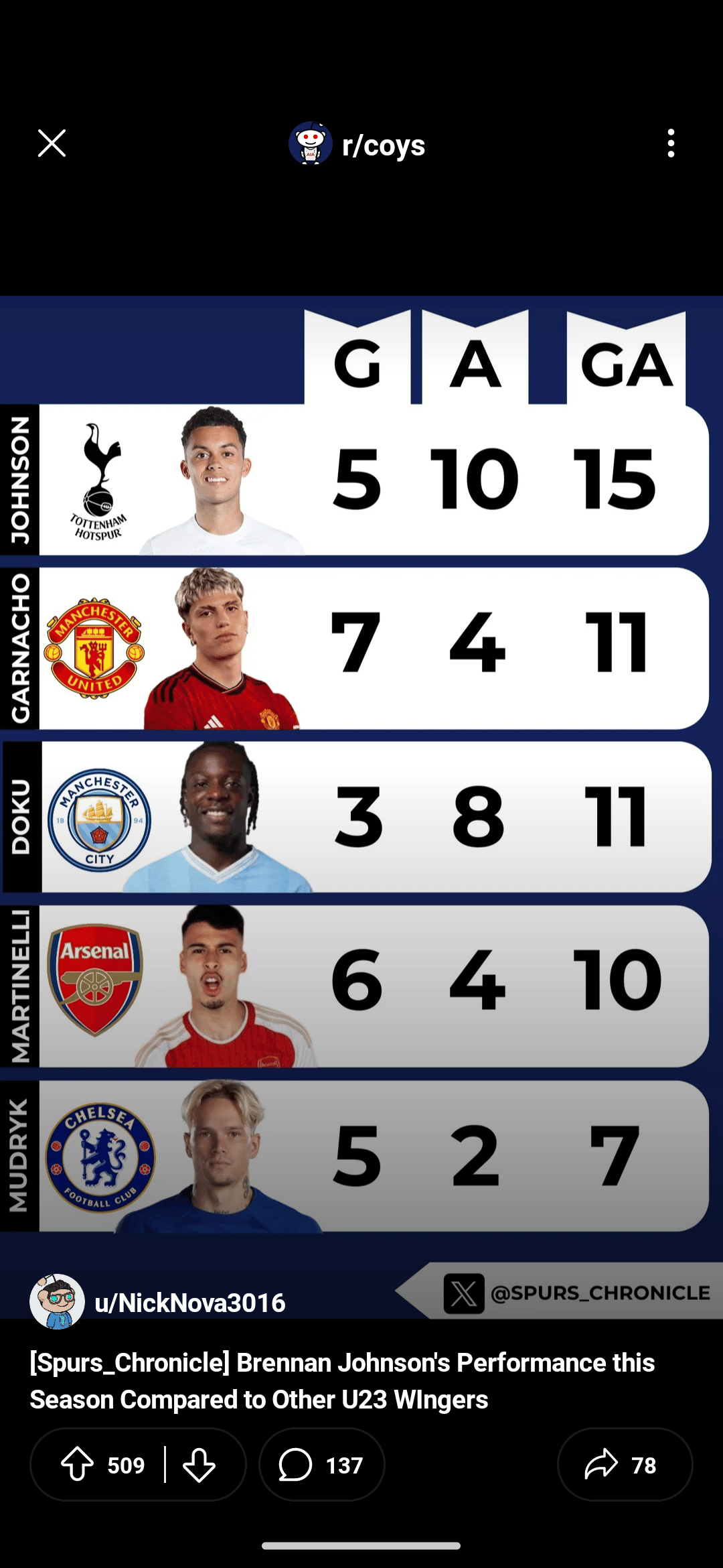 [COYS -恭喜過街老鼠阿仙奴勇奪英超亞軍！] 熱刺球迷永不動搖支持澳普吹水區 602 | LIHKG 討論區