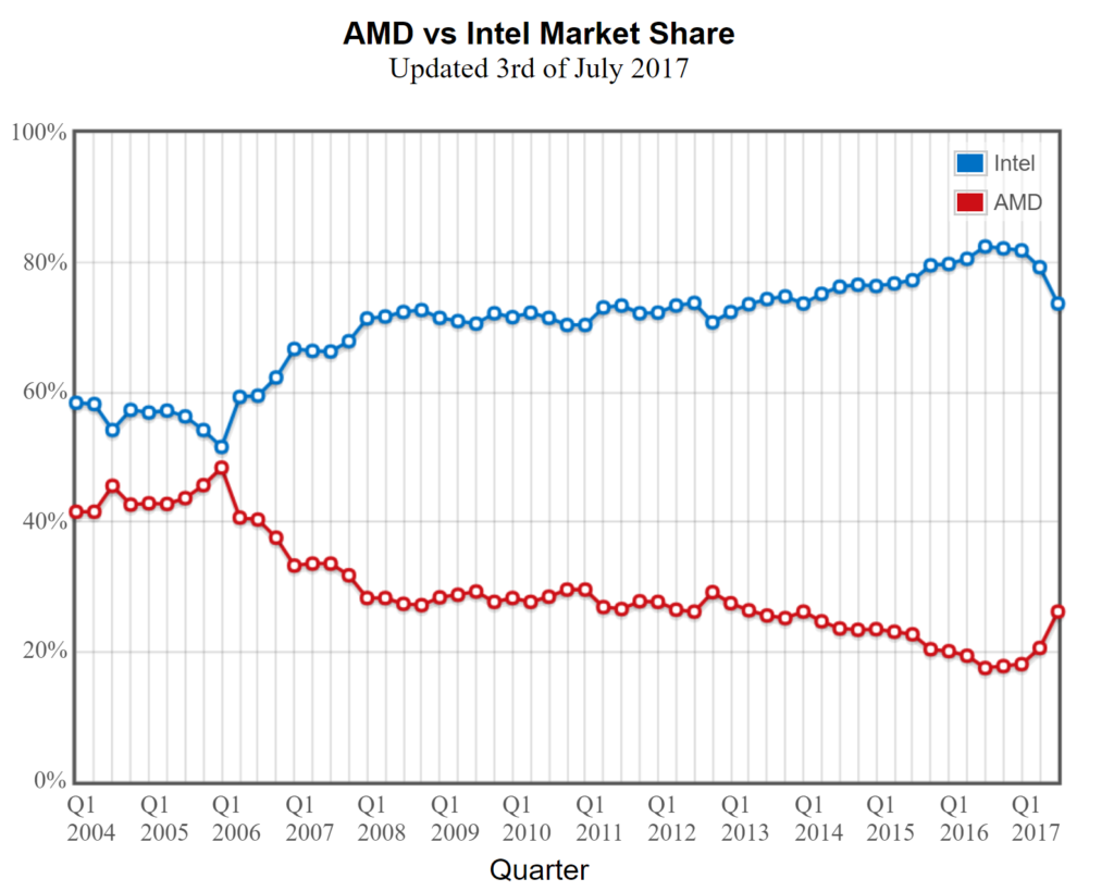 YES！AMD！ | LIHKG 討論區