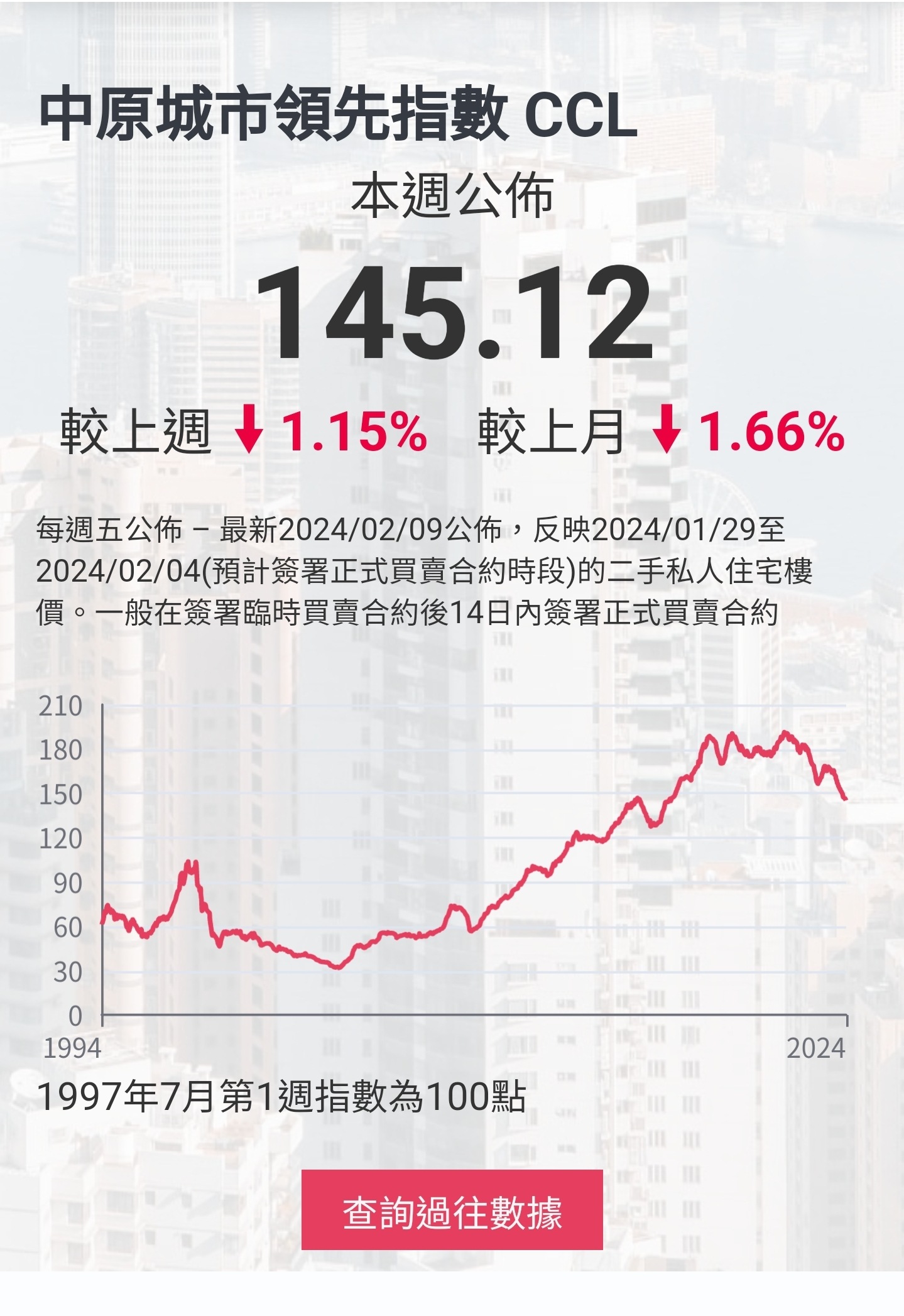 樓價指數│CCL按周微升0.17% 終止兩周跌勢 | LIHKG 討論區