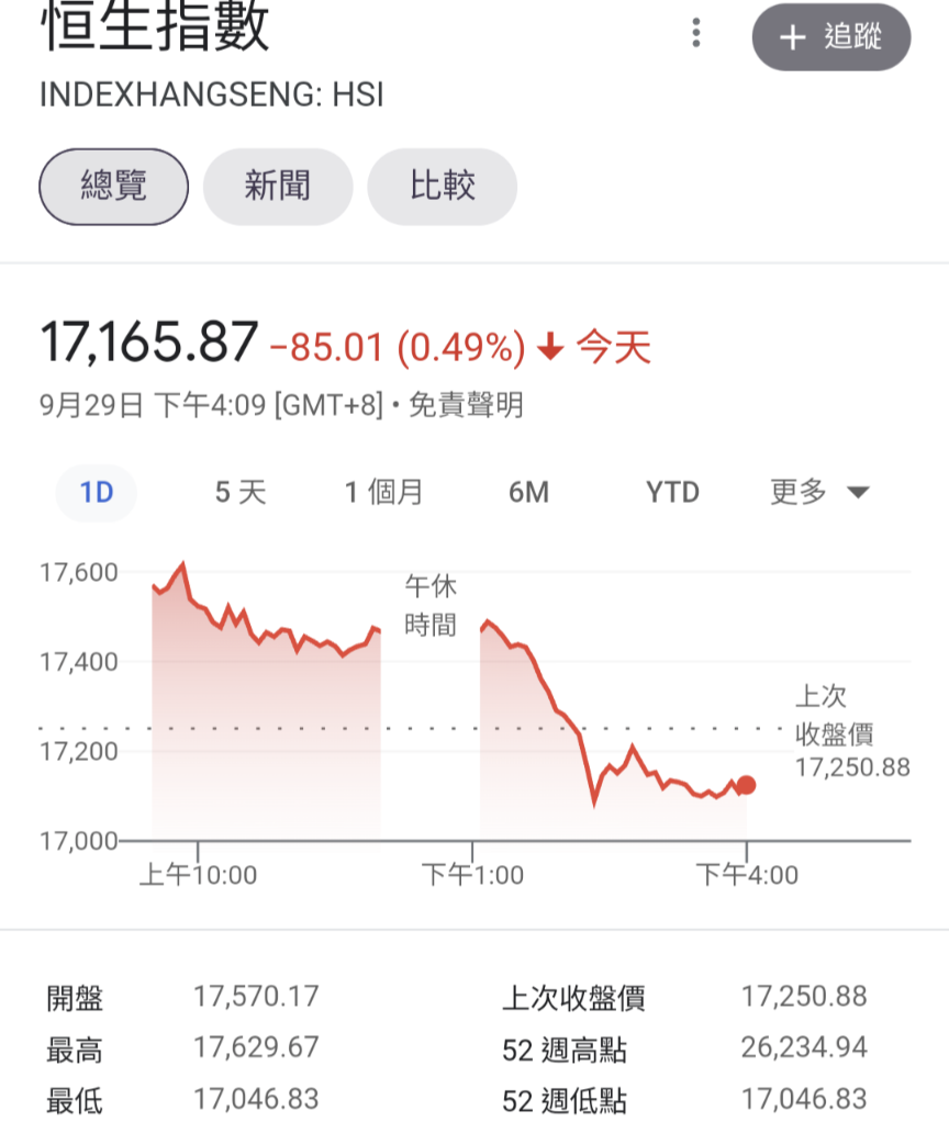 16500開始出現重牛 | LIHKG 討論區