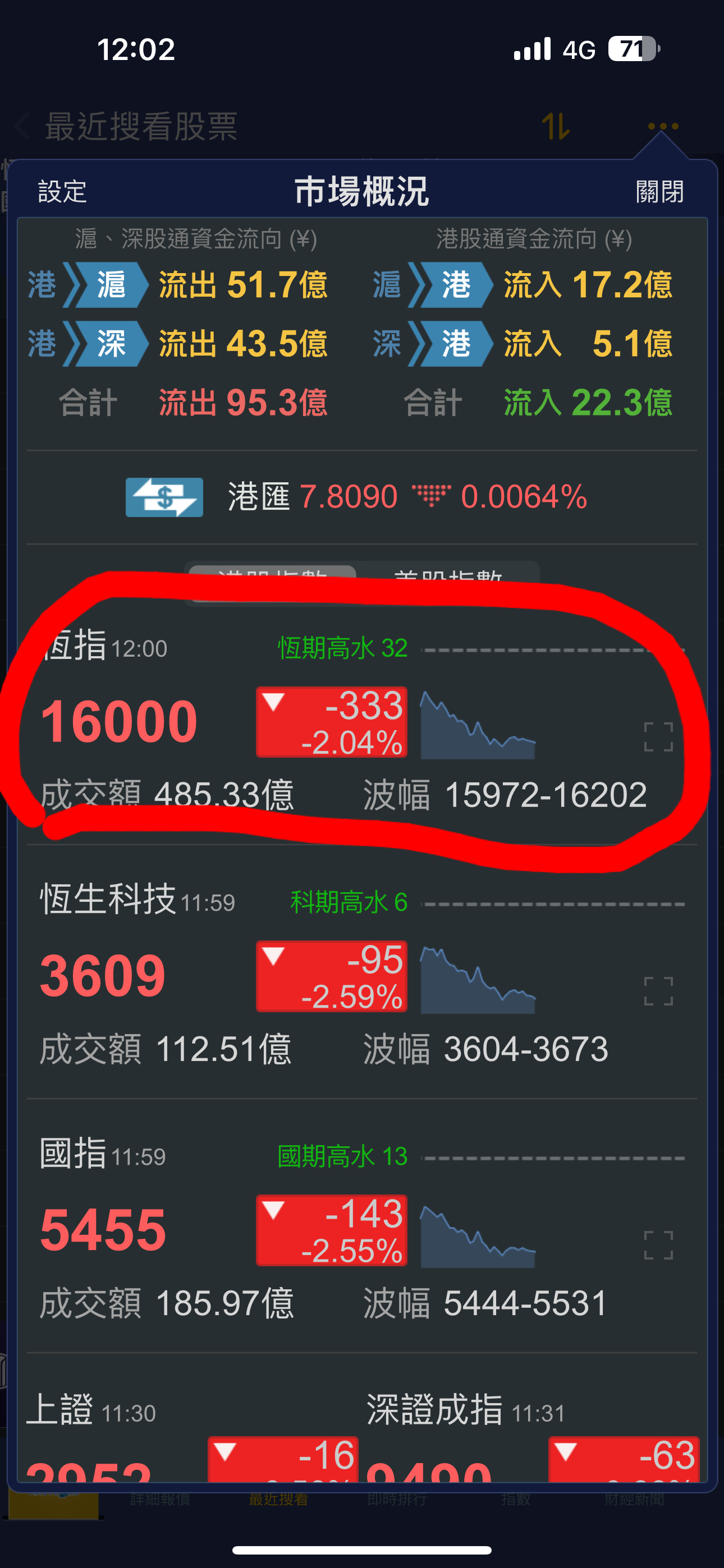 恒生指數已跌穿16000點！！！！！ | LIHKG 討論區