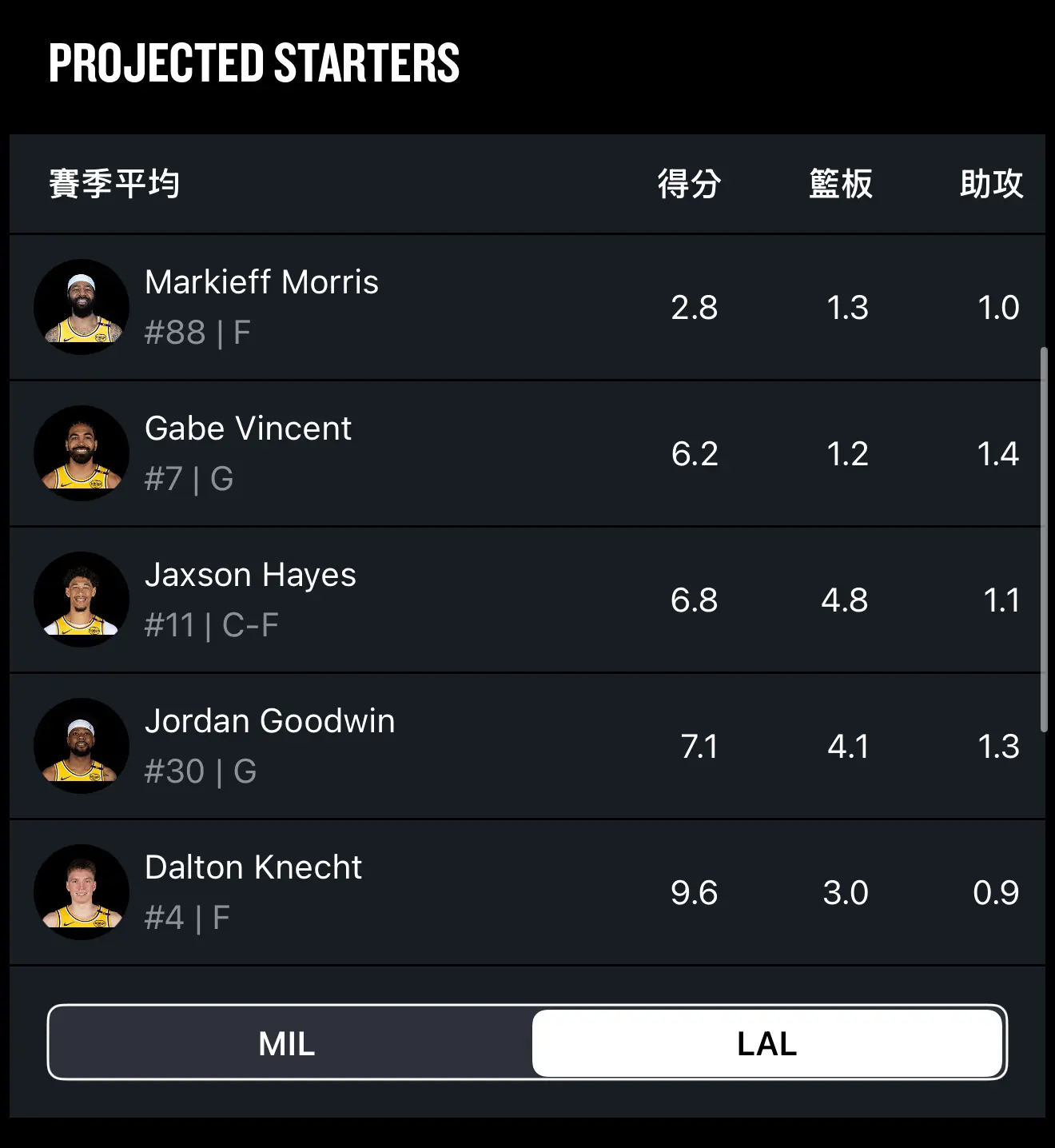 【健康就夠】LA Lakers | Mamba Forever 討論區(642) | LIHKG 討論區