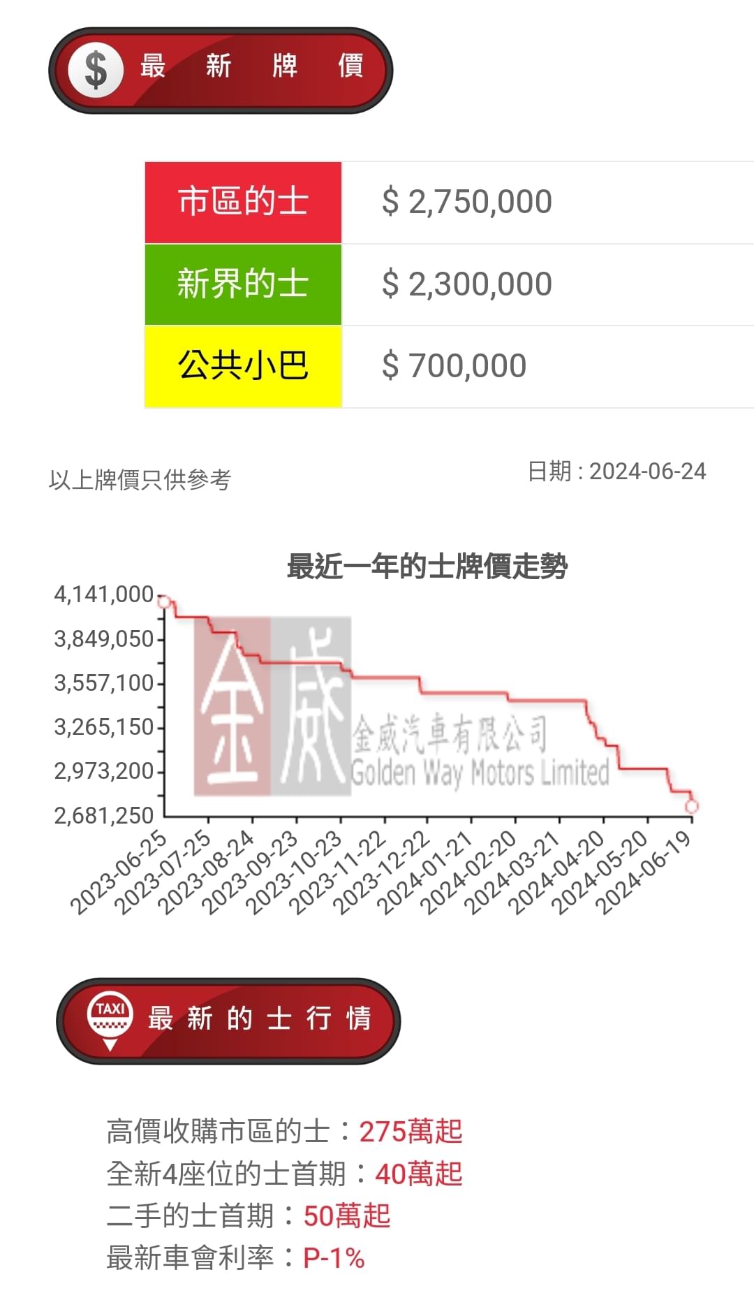 今日的士牌價大跌得番260萬，車主慘蝕400萬 | LIHKG 討論區