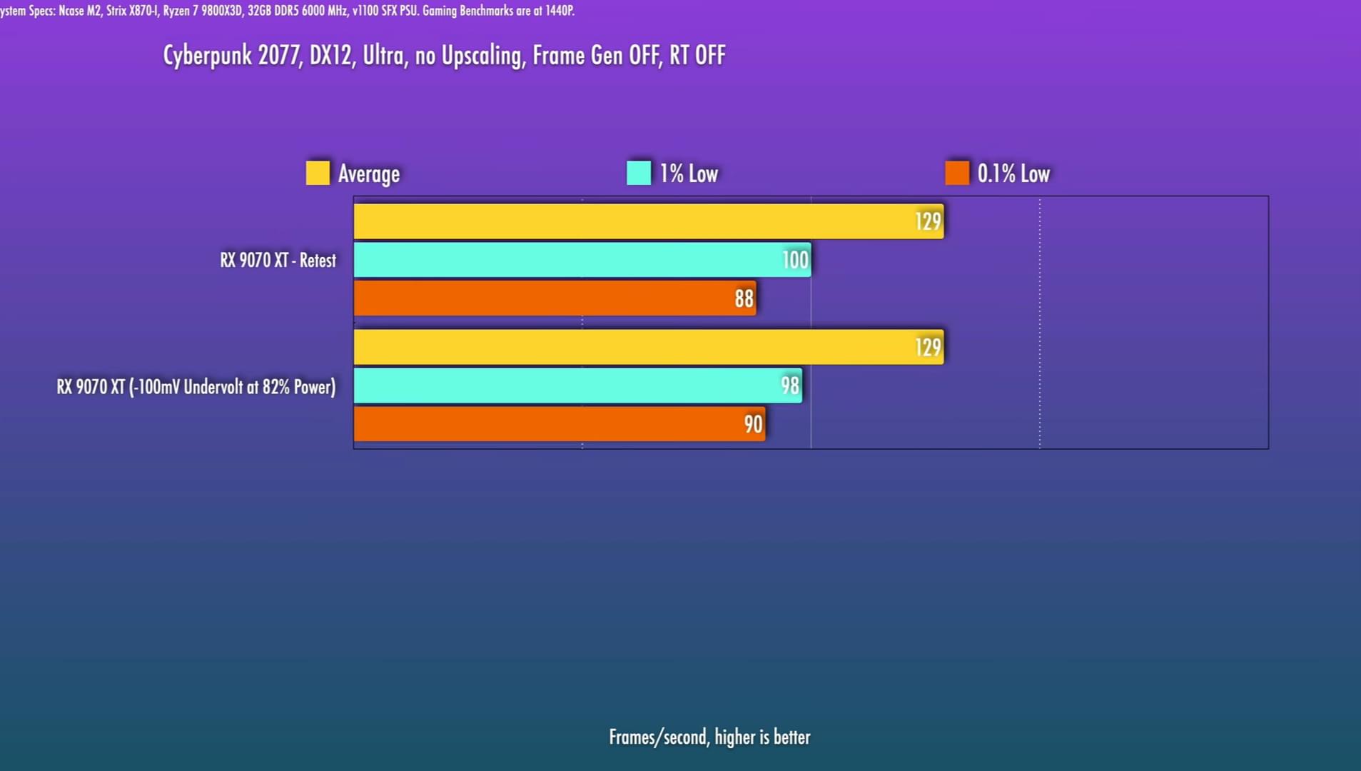 AMD 9070XT 打到老黃娘親都唔認得 | LIHKG 討論區