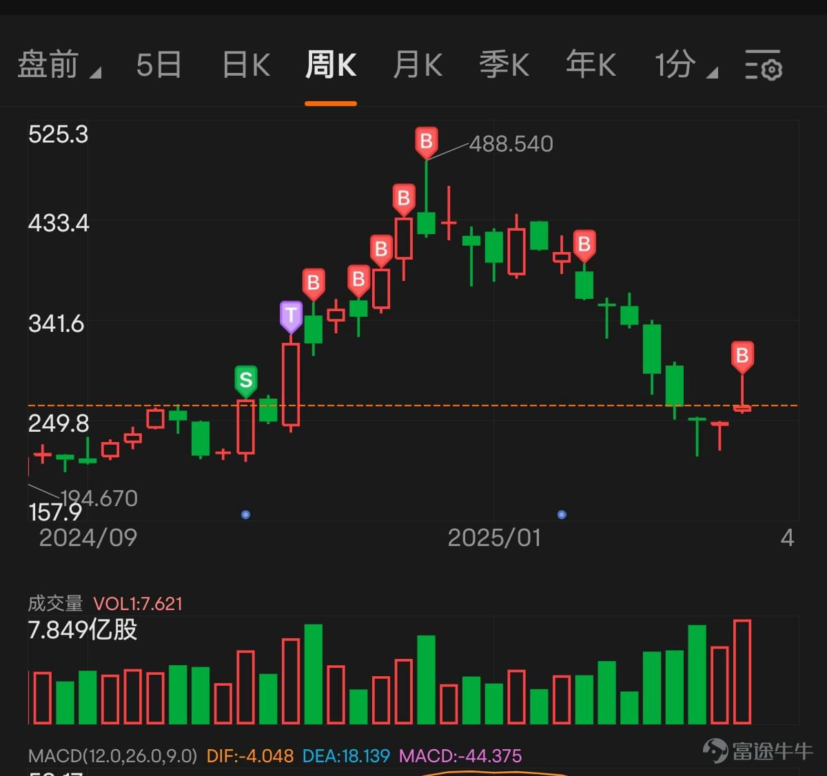 $TSLA 失去了一切區（32） | LIHKG 討論區