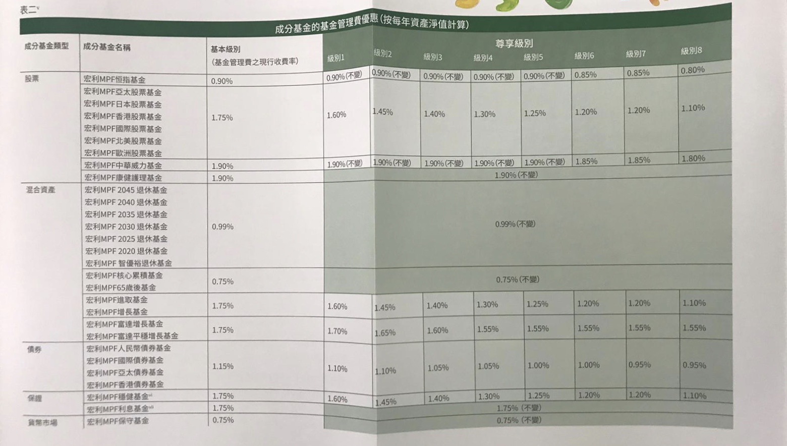 (11月強積金表現) 宏利/ AIA / 永明/ HSBC / 萬全 MPF 11月成績表 | LIHKG 討論區