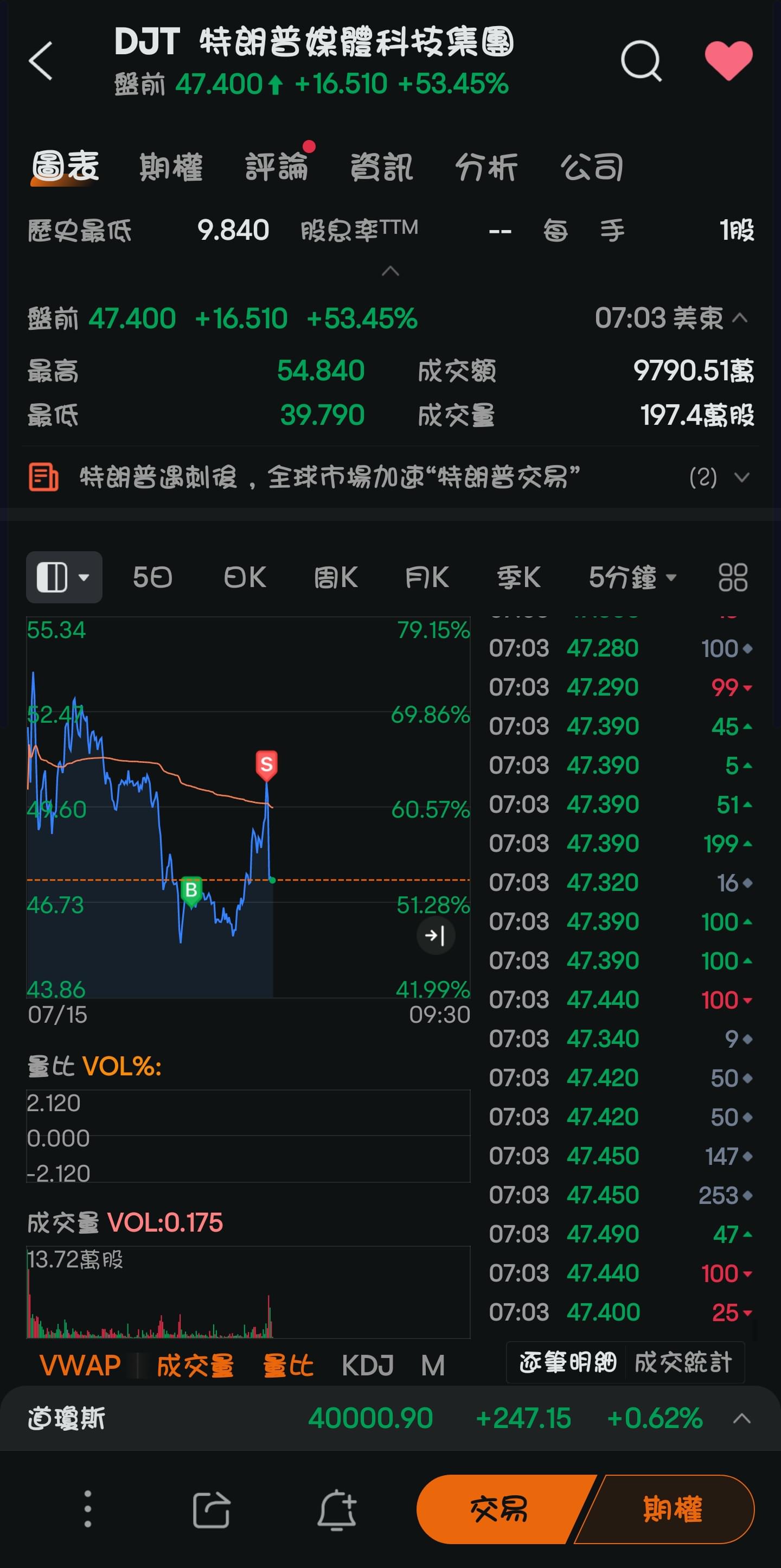 DJT 高追含能哭喪苦主區 | LIHKG 討論區