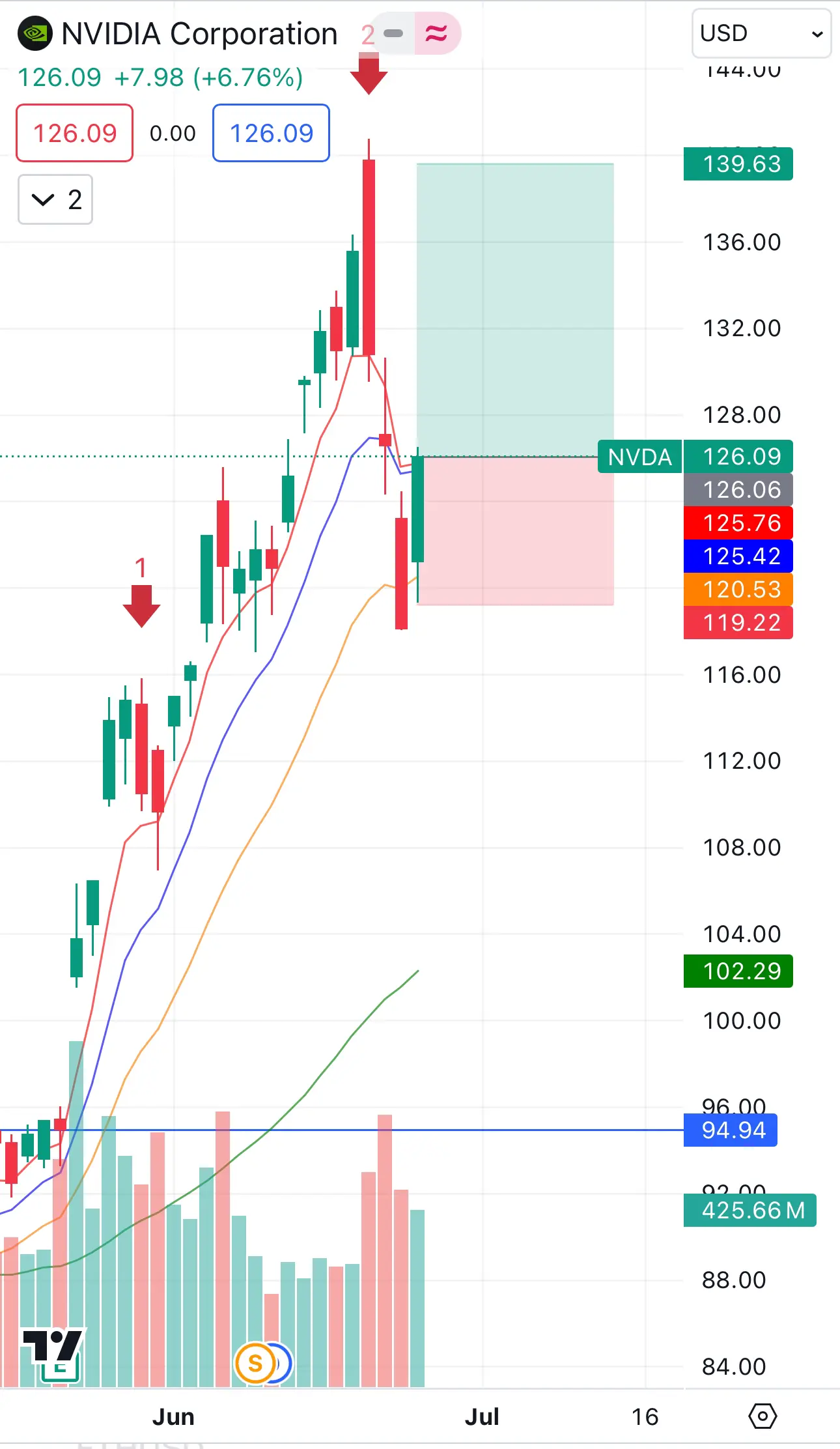 NVDA trend tracking | LIHKG 討論區