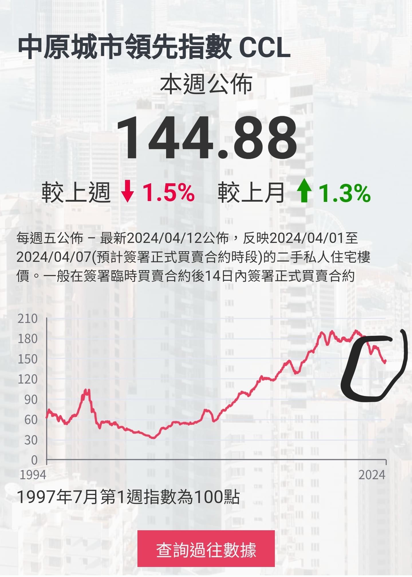 CCL 跌1.5％？？？？ | LIHKG 討論區