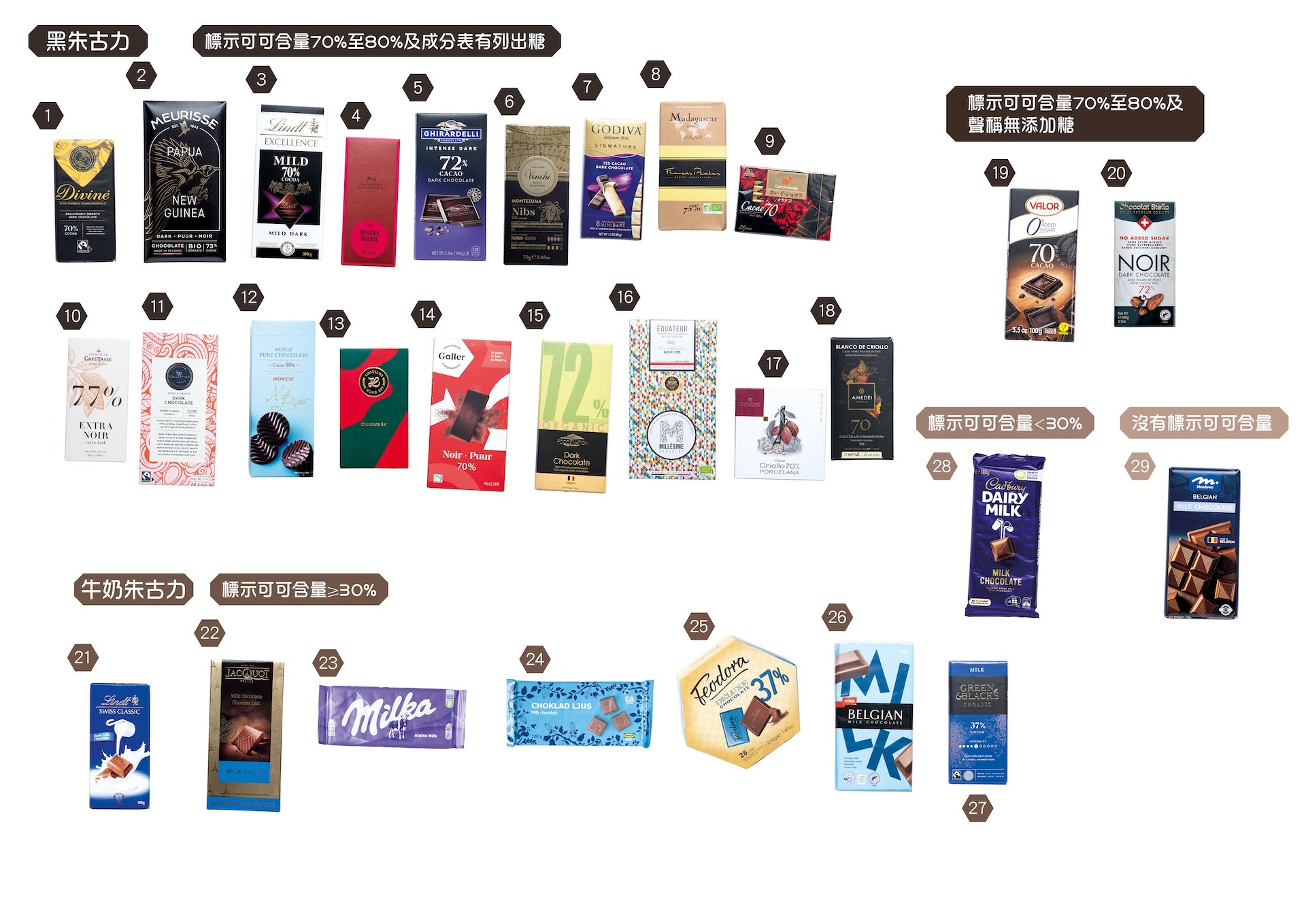 消委會測試29款朱古力 全部檢出重金屬鎘 長期進食或損腎臟 | LIHKG 討論區