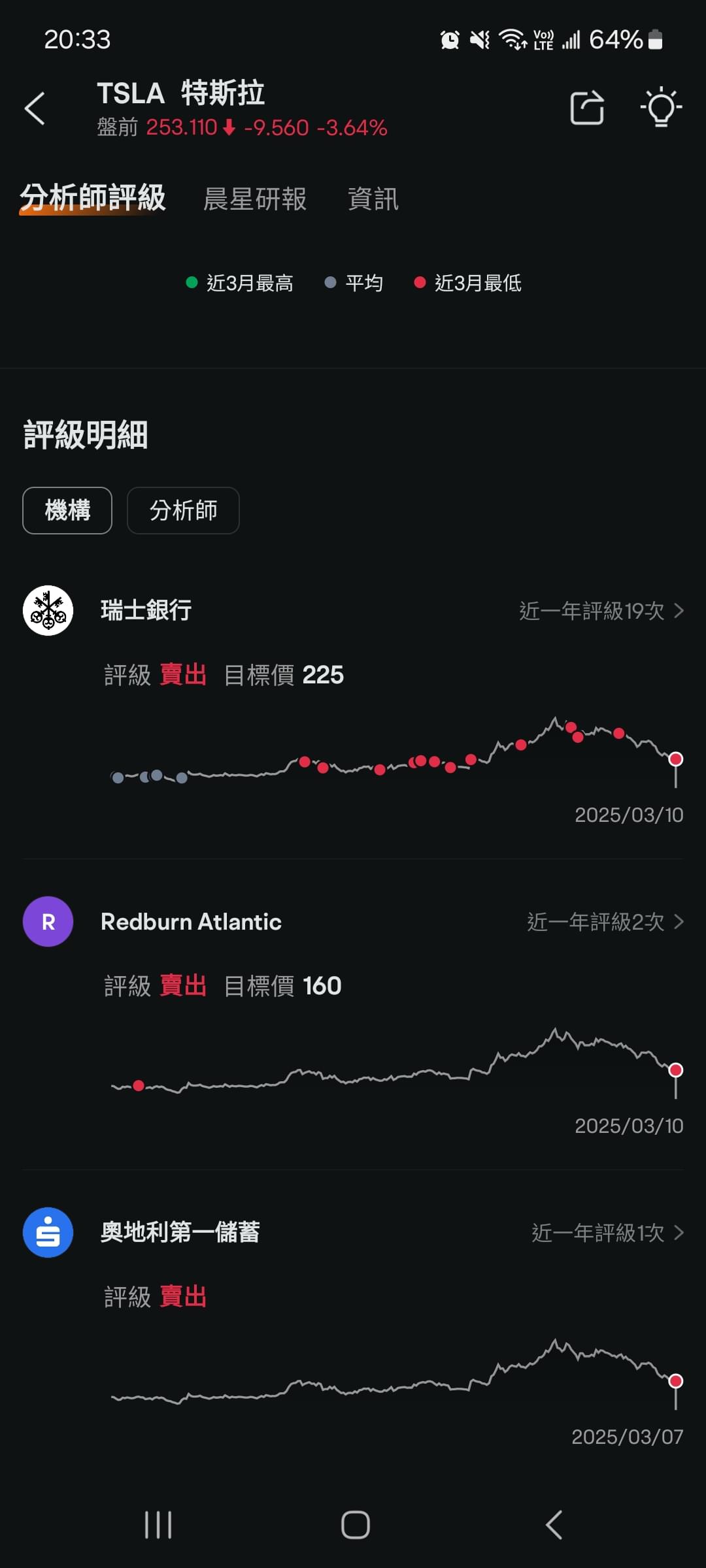 $TSLA ∞打氣區（23） | LIHKG 討論區