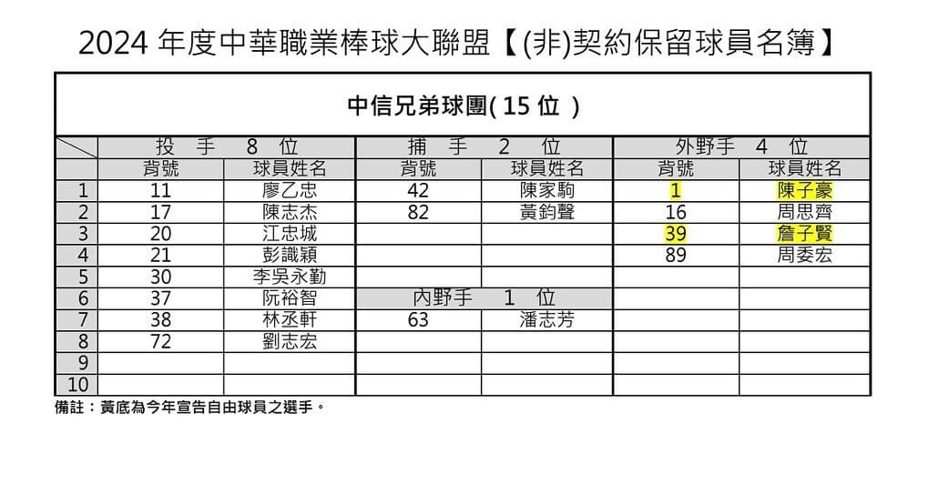 [CPBL/中職]（台灣） 中華職棒大聯盟 討論區 （24） | LIHKG 討論區