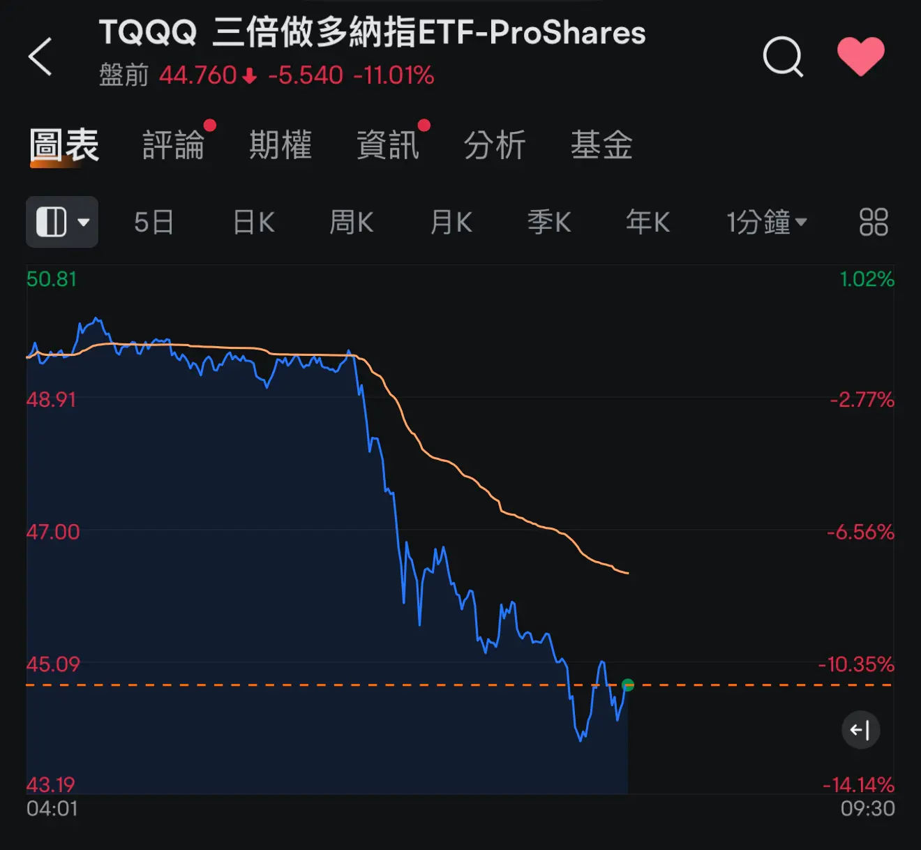 事隔三年，sqqq 股價又又又再一次超越 tqqq ！ | LIHKG 討論區