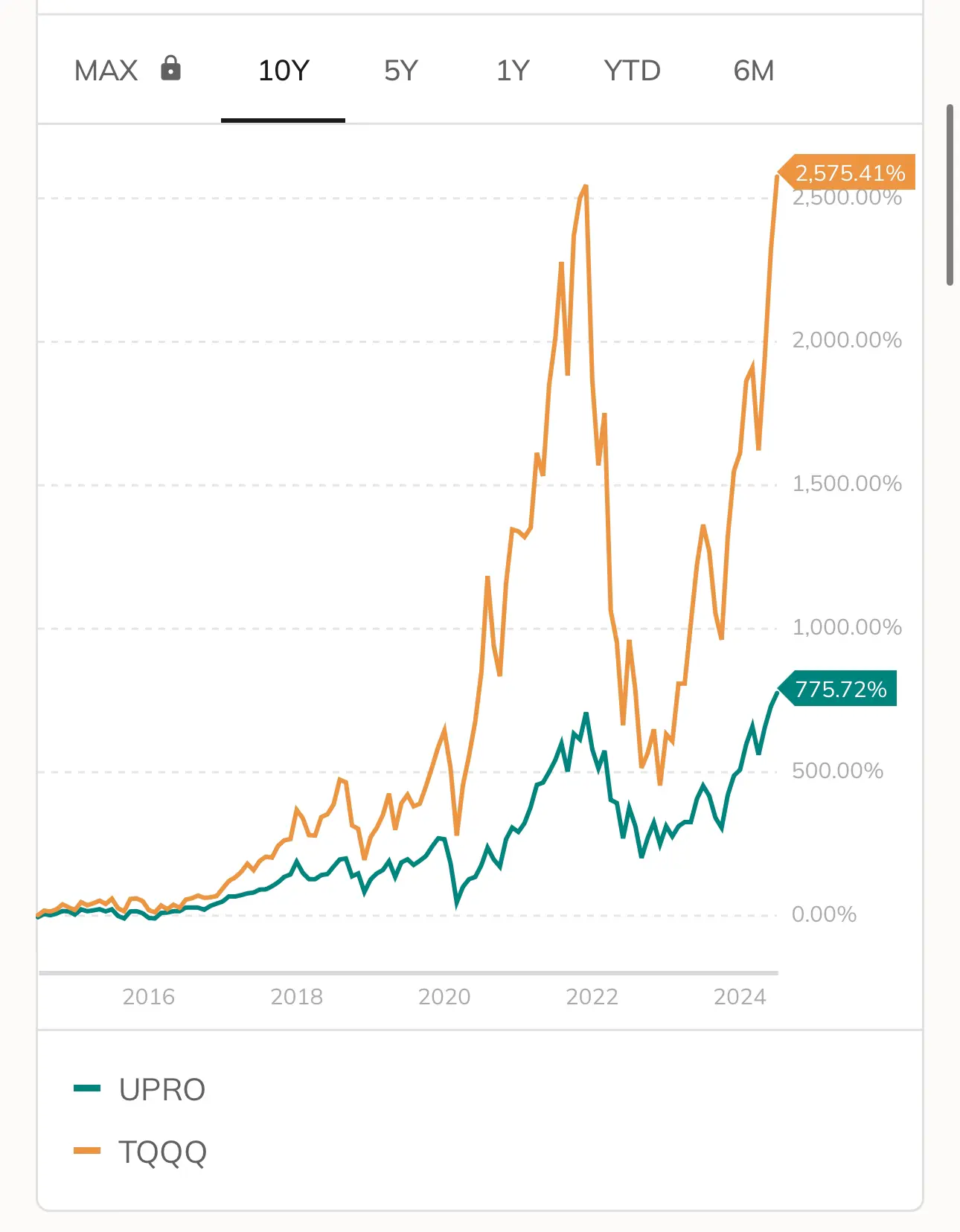 唔經唔覺，原來話咁快TQQQ就黎又破頂 | LIHKG 討論區