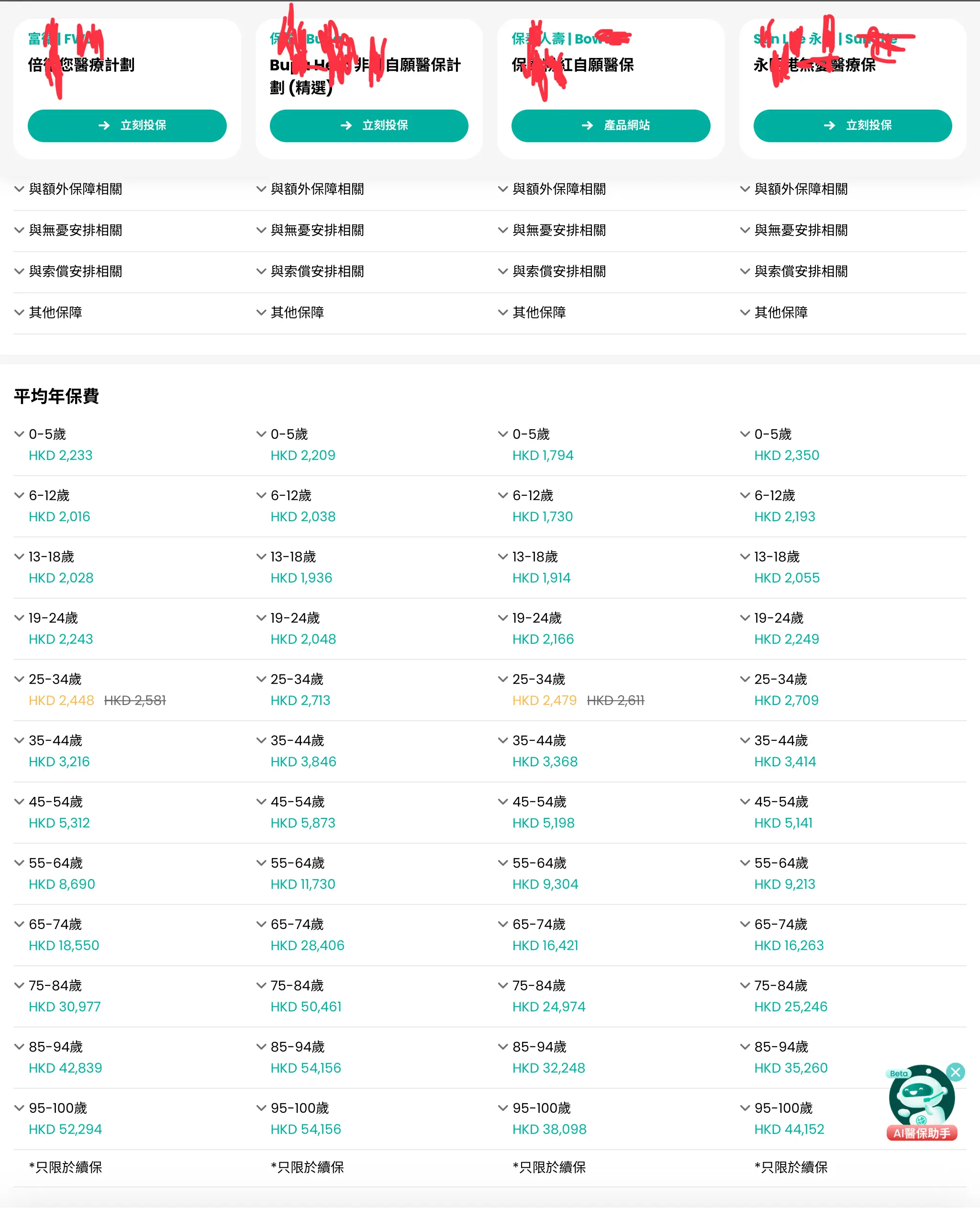 醫療保險討論（2） (Mainly Bowtie, Cigna, FWD) | LIHKG 討論區