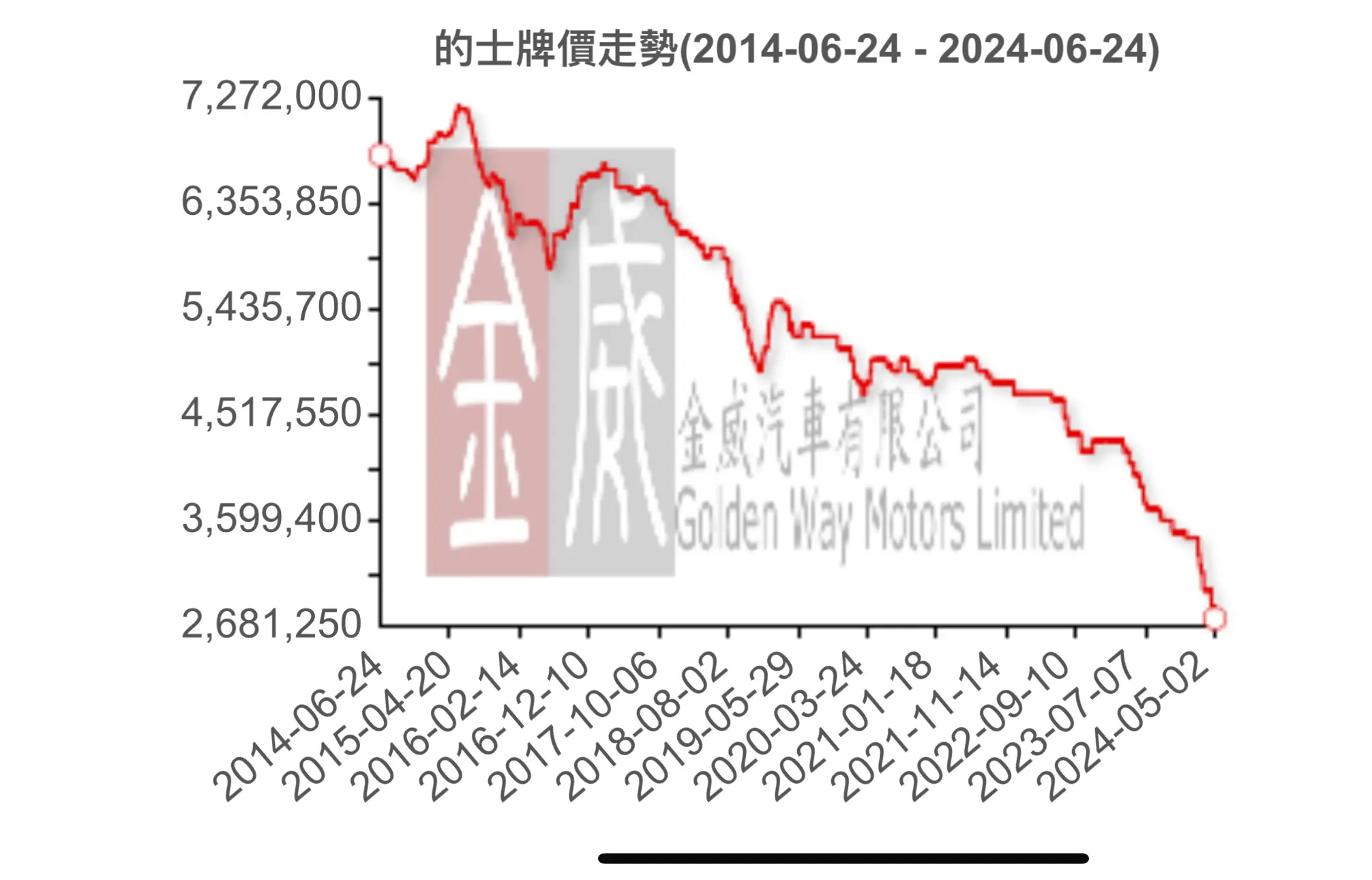 今日的士牌價大跌得番260萬，車主慘蝕400萬 | LIHKG 討論區