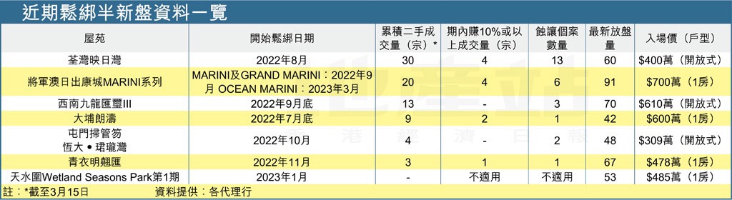 瑜一第IB期收逾3000票 原價加推62伙應市 | LIHKG 討論區