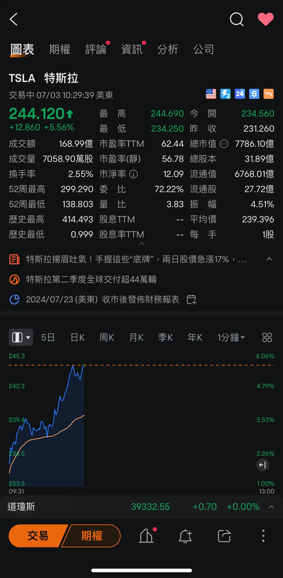 要入Tsla啦！今日高位，明日低位！ | LIHKG 討論區