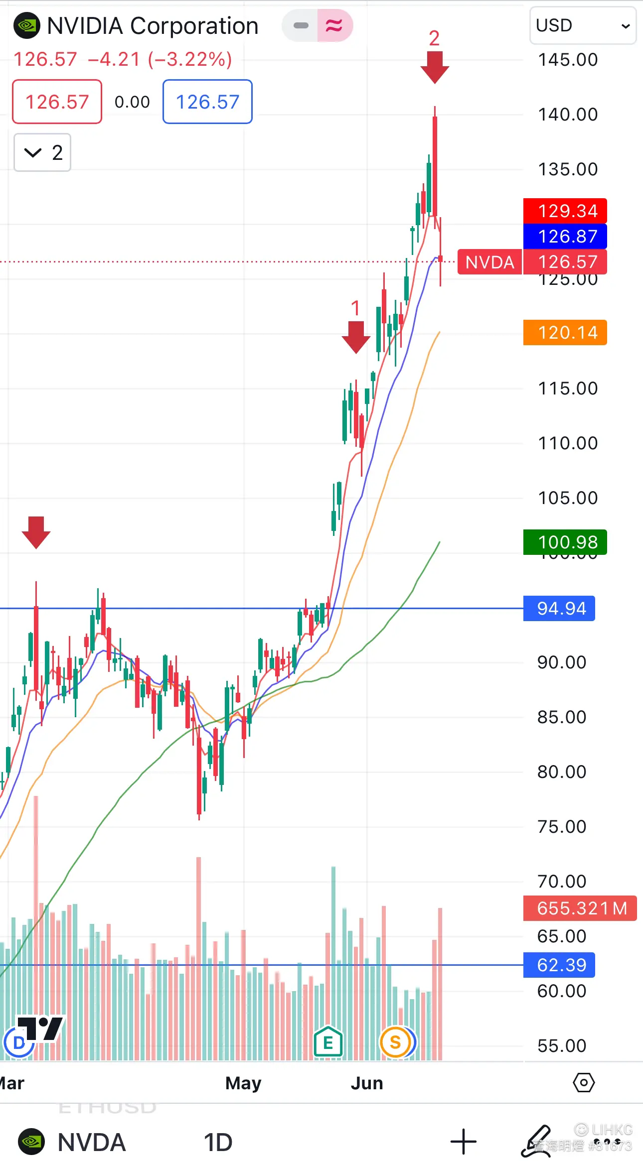 NVDA trend tracking | LIHKG 討論區