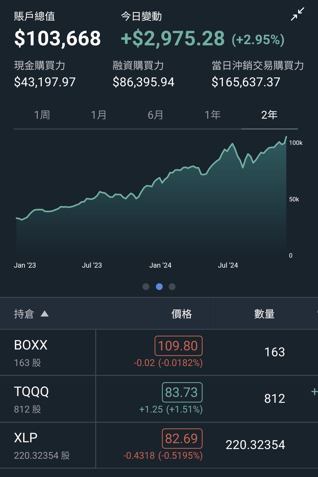 TQQQ重新破頂無限打氣區 | LIHKG 討論區