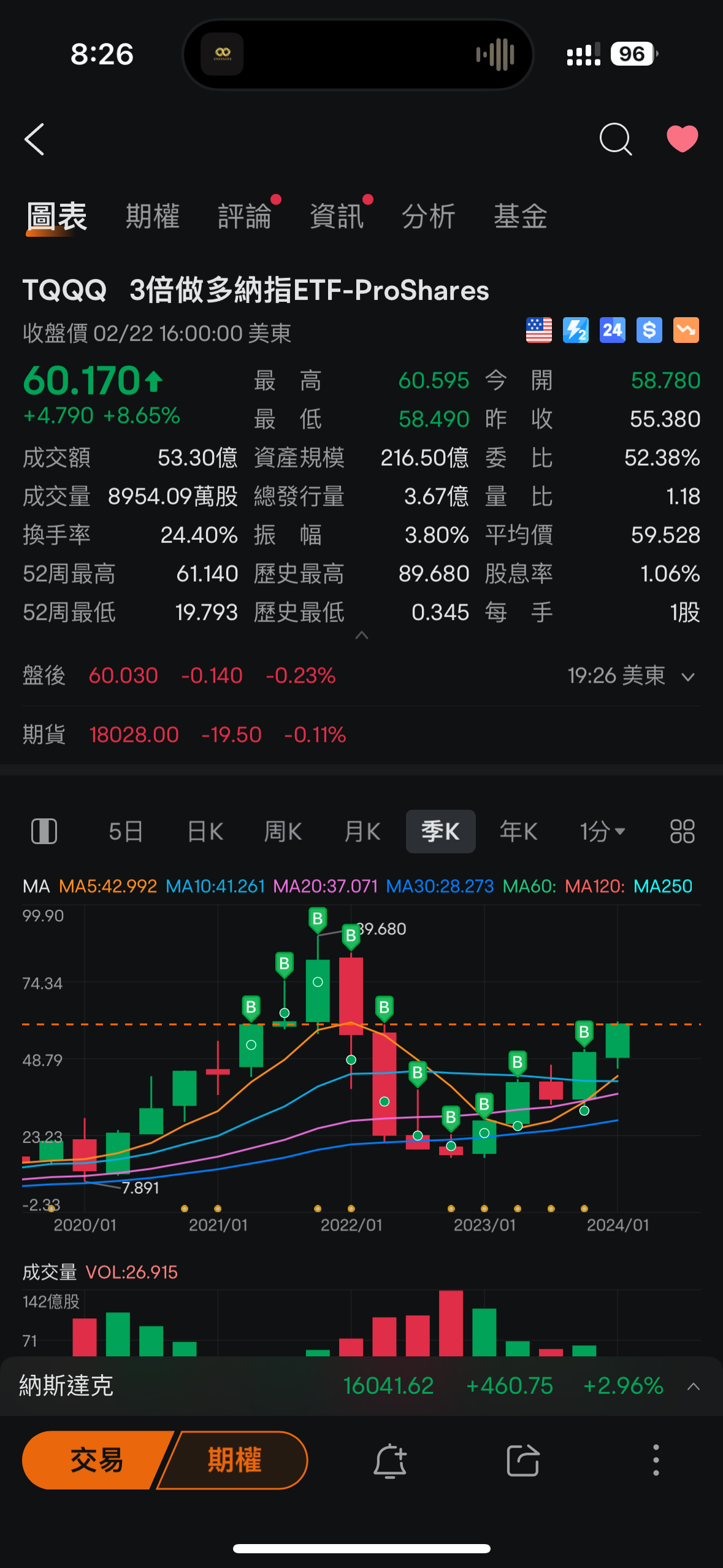 TQQQ教仲未完全復活 | LIHKG 討論區