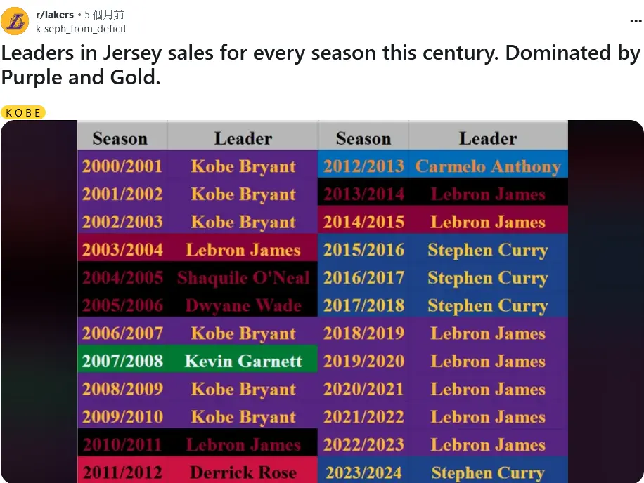 話LeBron 係goat 根本就冇睇過MJ打波 | LIHKG 討論區