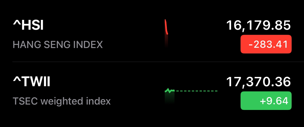 升穿16000點守候區 | LIHKG 討論區