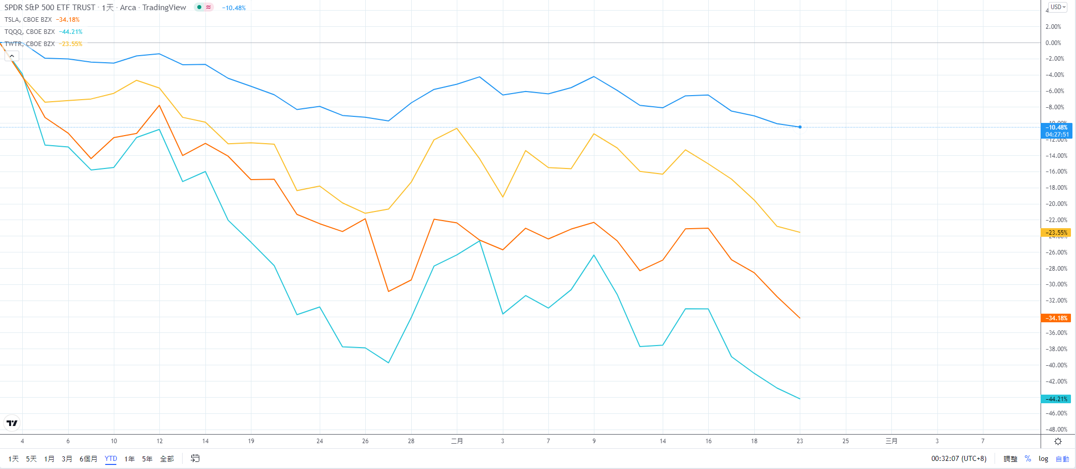 TSLA -34% TQQQ -44% TWTR -23% YTD | LIHKG 討論區