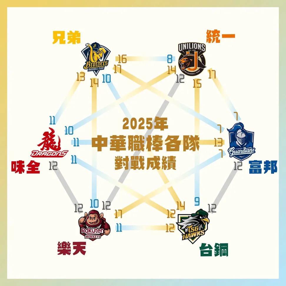 [CPBL/中職]（台灣） 中華職棒大聯盟 討論區 （27） | LIHKG 討論區