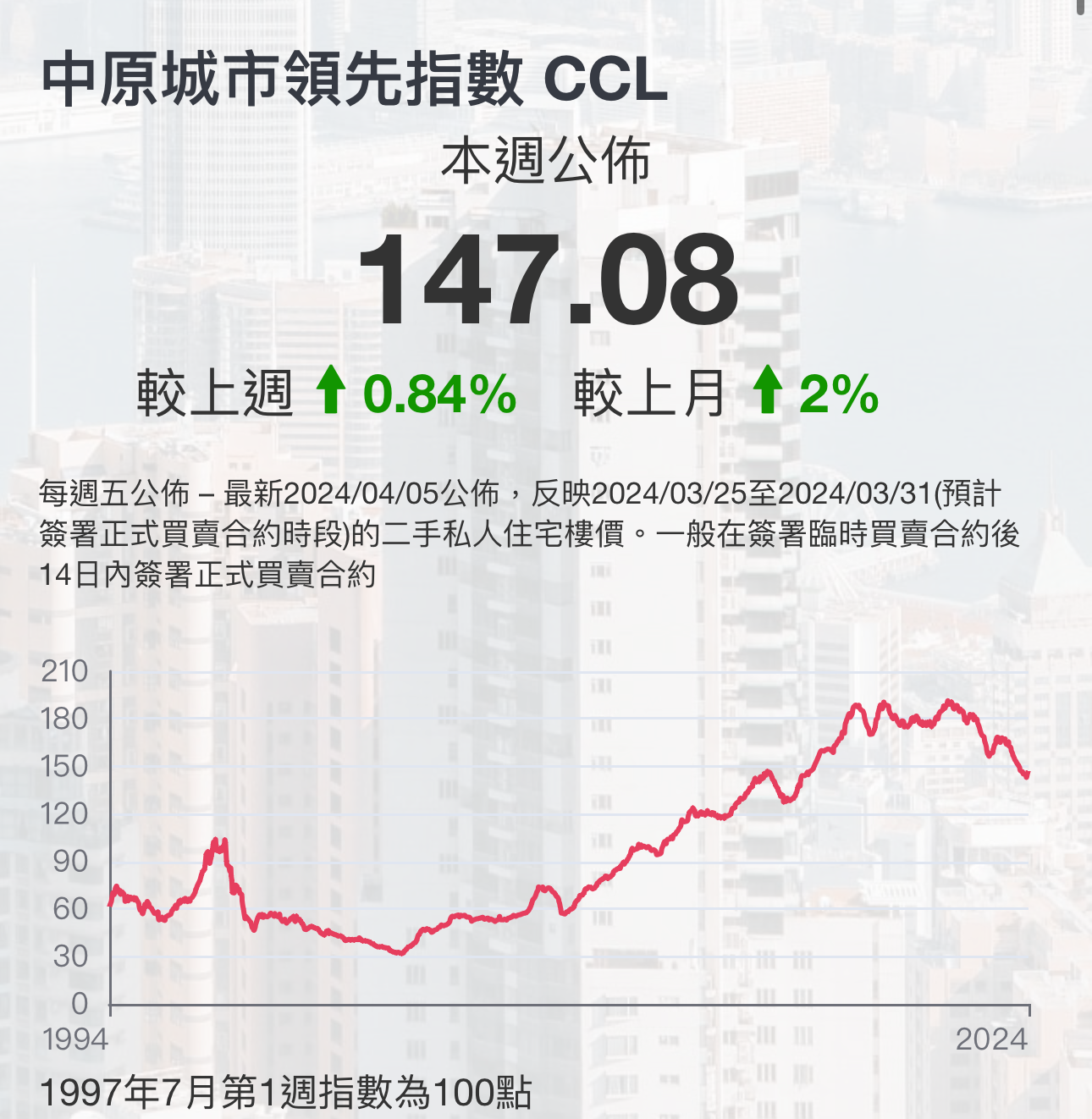 （冇事啦）CCL報147.08 較上星期升0.84% | LIHKG 討論區