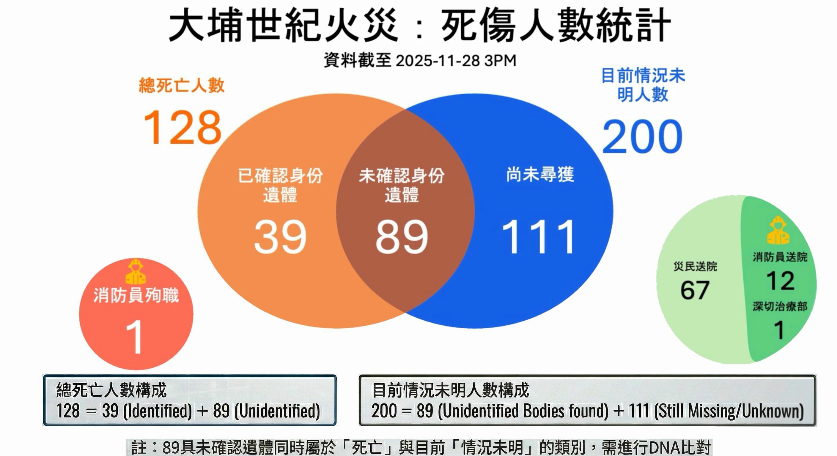 【40】大埔宏福苑五級火 128死79傷200情况未明其中89遺體未能辨認 1消防殉職（RIP） | LIHKG 討論區