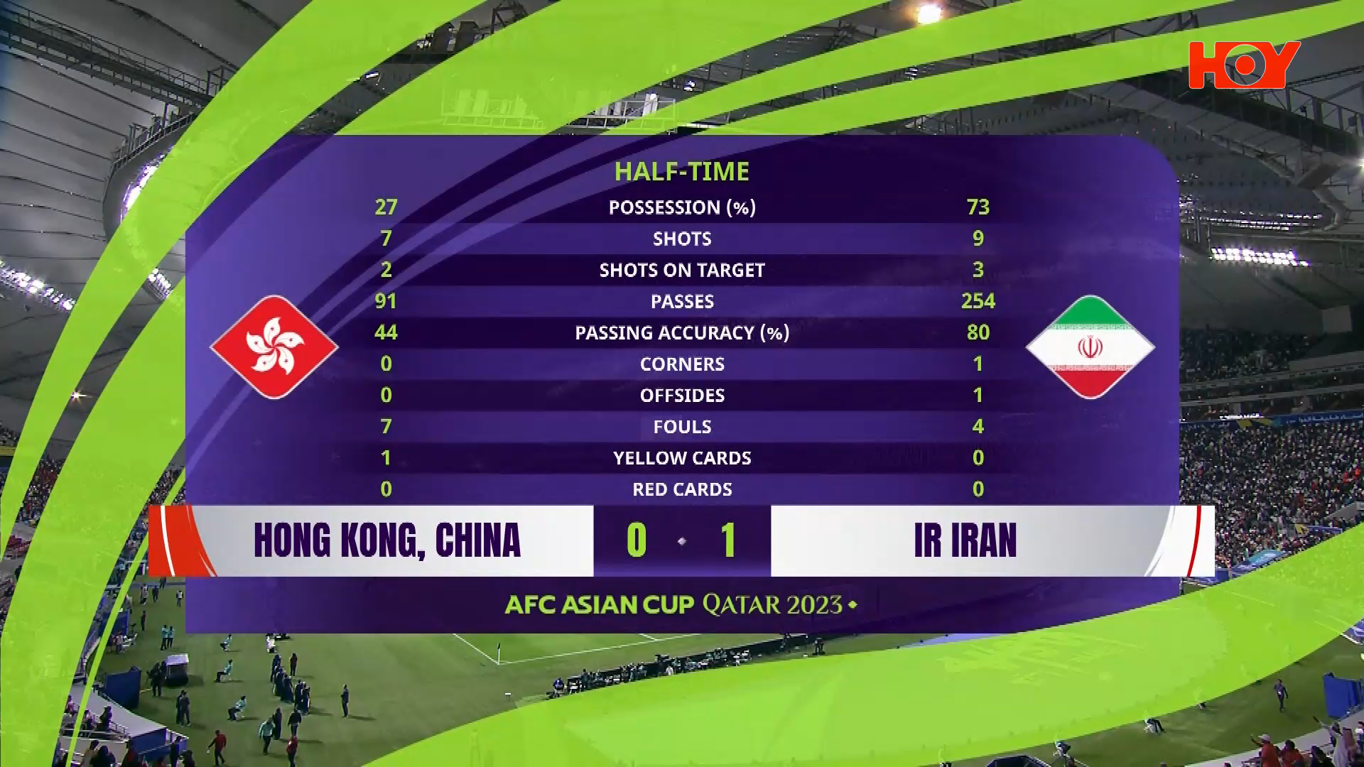 [We Are Hong Kong] [香港勁揪] [HOY TV直播] 2023亞洲盃 香港隊賽事即場討論 (5) | LIHKG 討論區