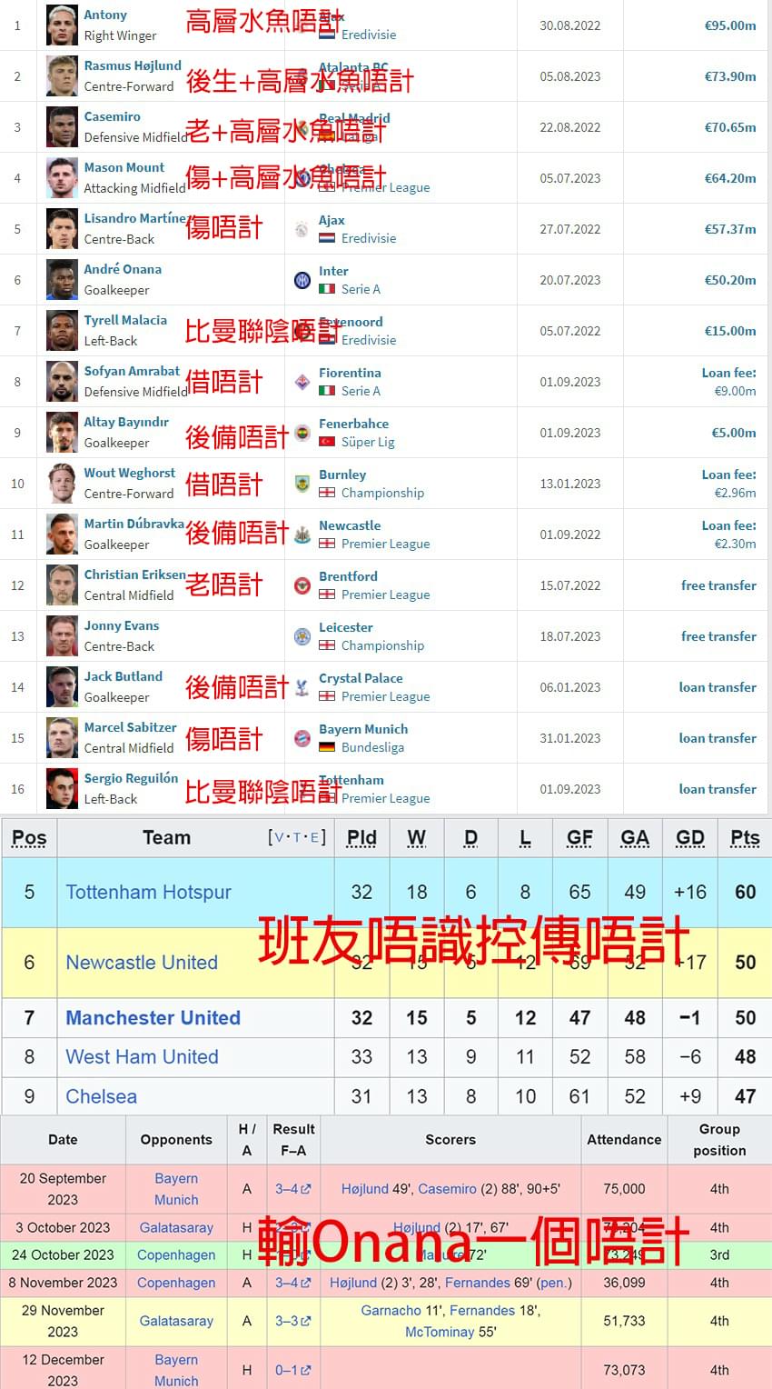 [吉狗死撚返出去啦ヽ(#`Д´)ノ] 曼聯終極FF轉會吹水區 [2674] | LIHKG 討論區