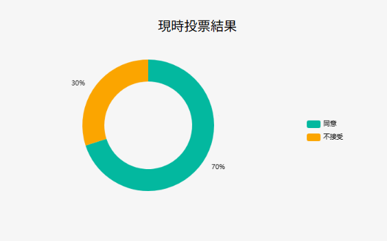 有70%水魚接受JPEX DAO方案... | LIHKG 討論區