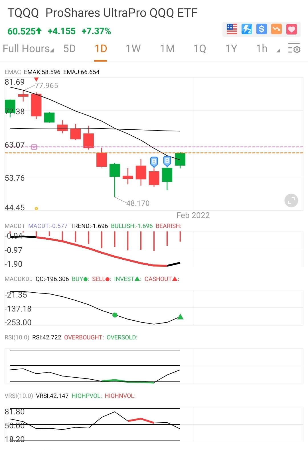係咪應該買番TQQQ？ | LIHKG 討論區