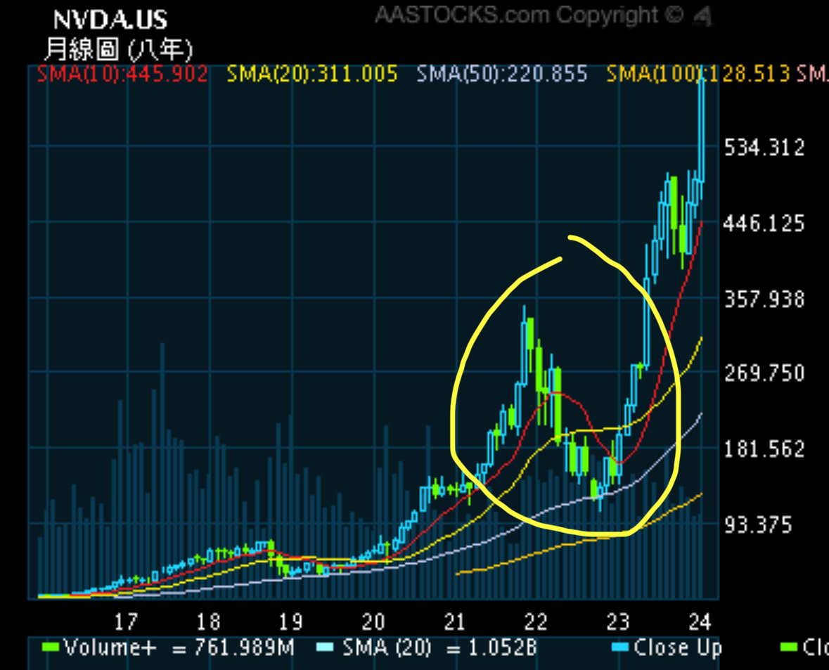 nvda 可能係世界試唯一一隻唔會跌既股票 | LIHKG 討論區