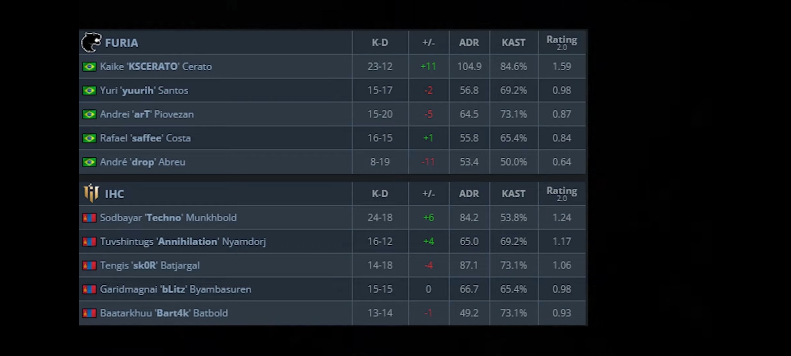 CSGO 賽事討論暨技術交流區 (56) | LIHKG 討論區