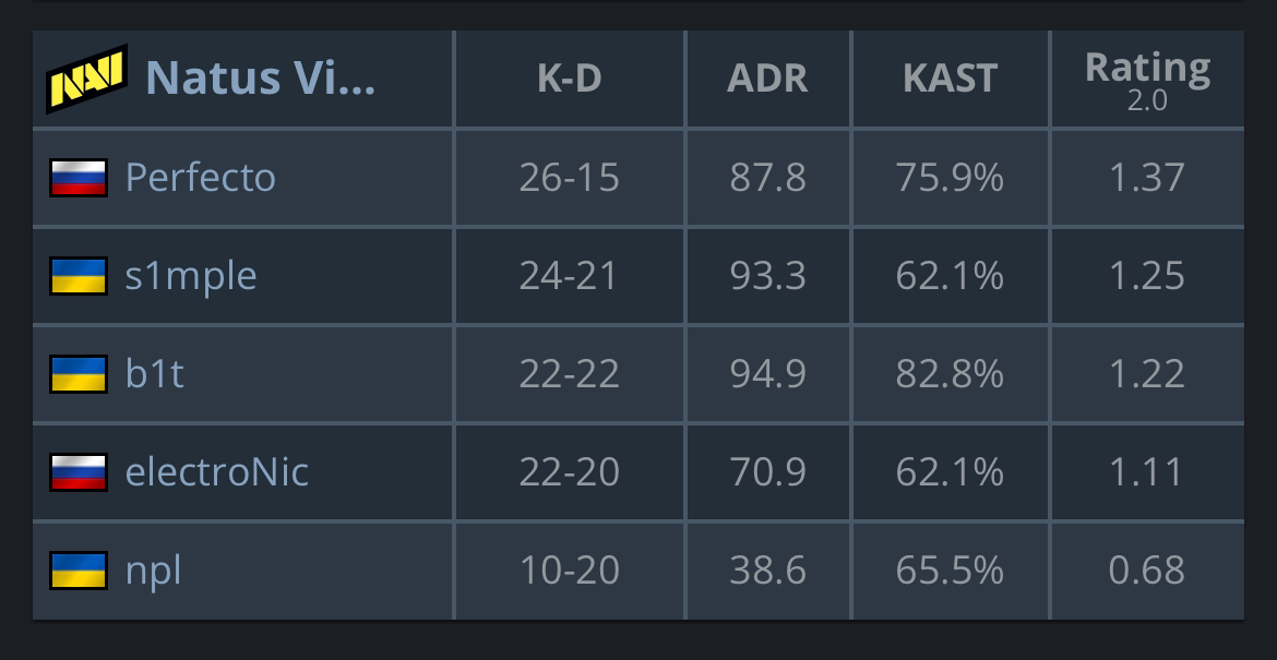 CSGO 賽事討論暨技術交流區 (64) BLAST MAJOR PARIS | LIHKG 討論區