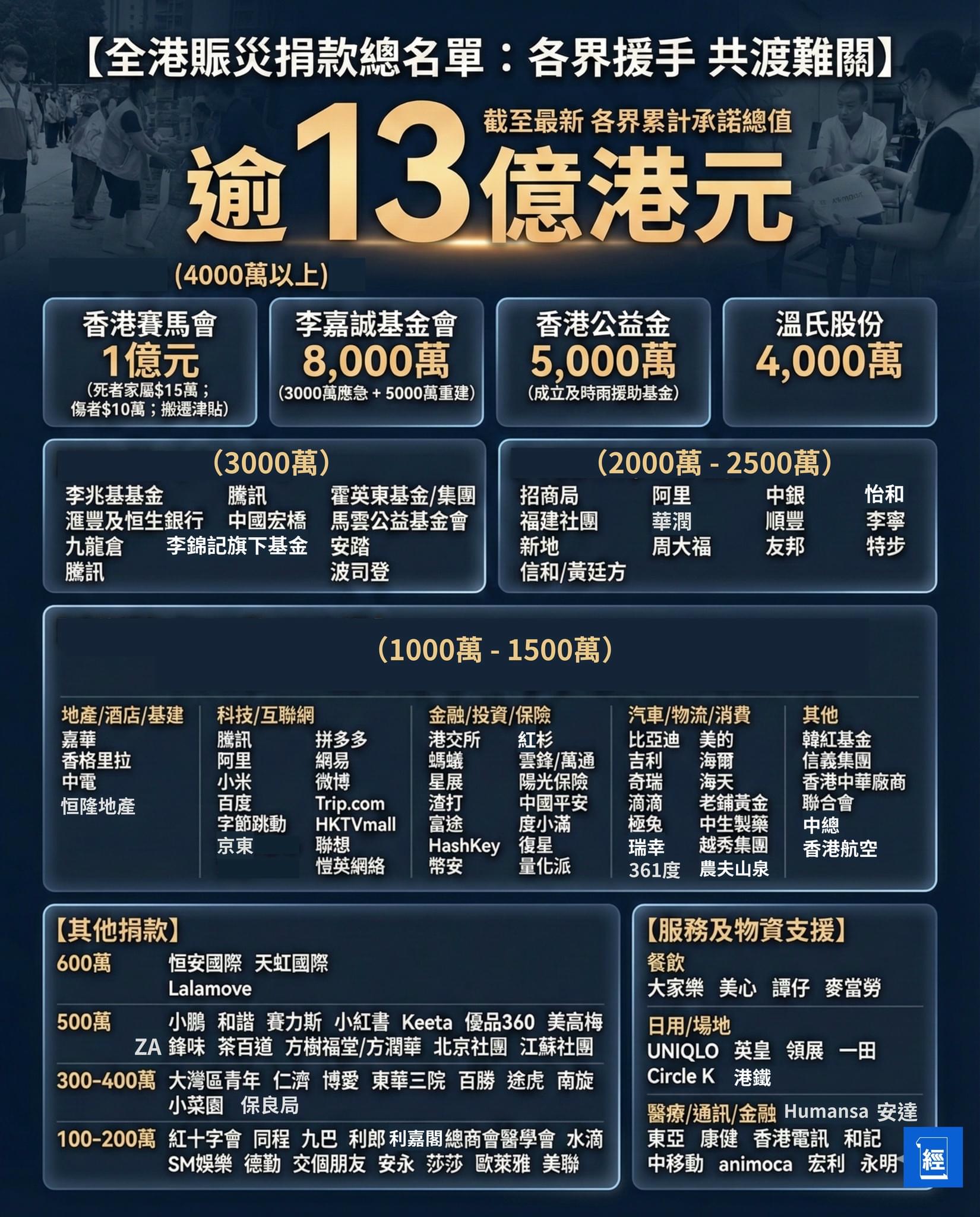 【38】（直播link）大埔宏福苑五級火 128死79傷200情况未明其中89遺體未能辨認 1消防殉職 | LIHKG 討論區