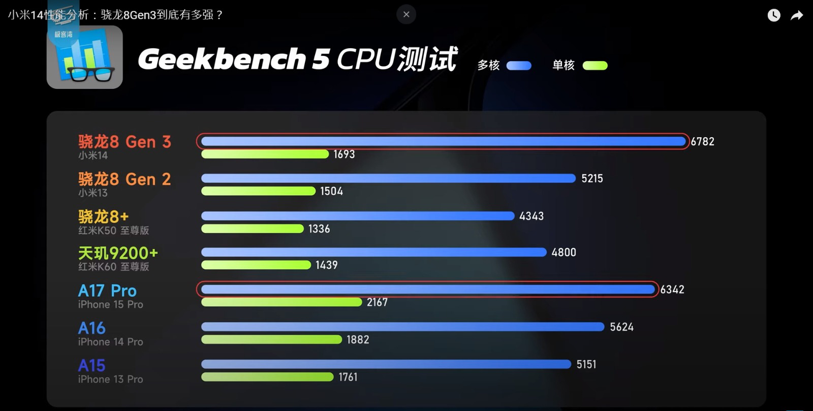 APPLE已死,高通snapdragon 8gen3 CPU,GPU全面碾壓A17 pro | LIHKG 討論區