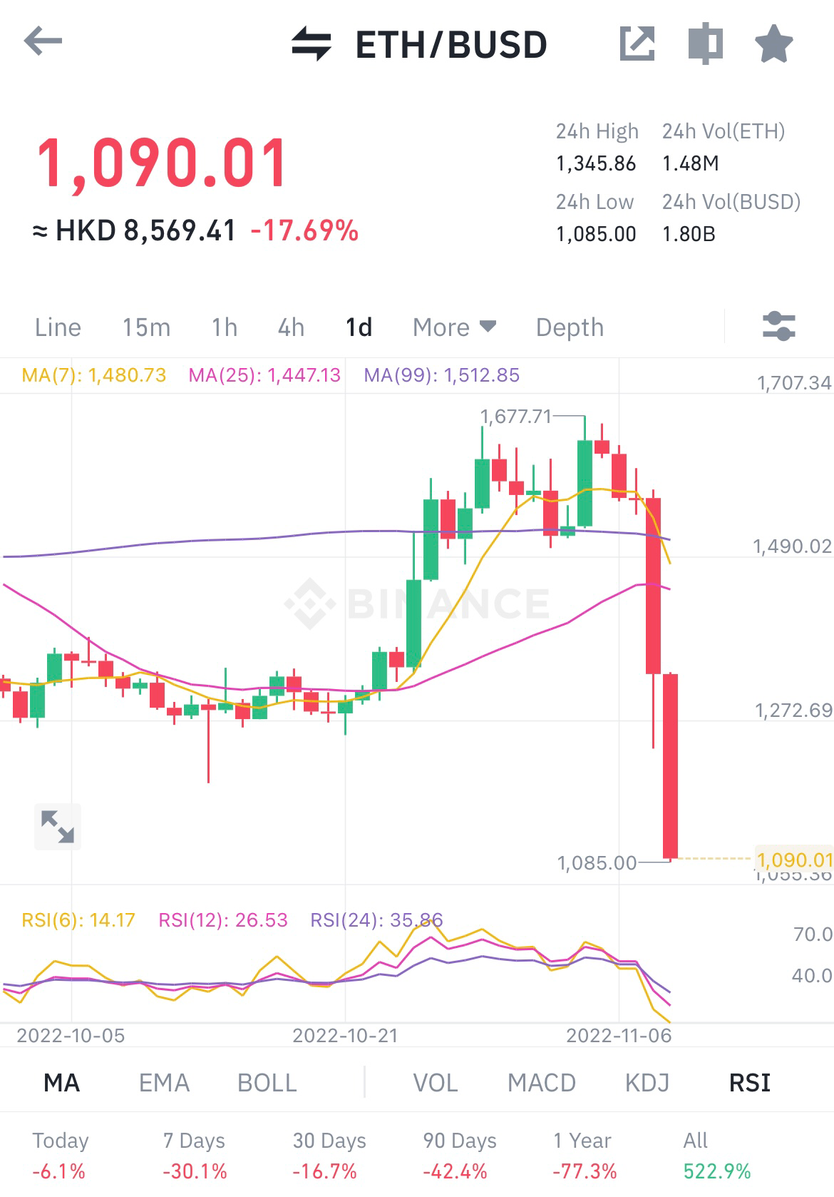 Binance 決定唔收購 FTX | LIHKG 討論區