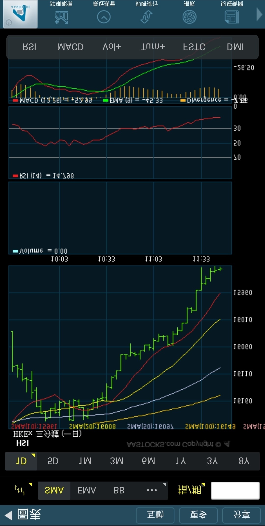 恒指突破16000點關口，創自1月16日以來新高！ | LIHKG 討論區
