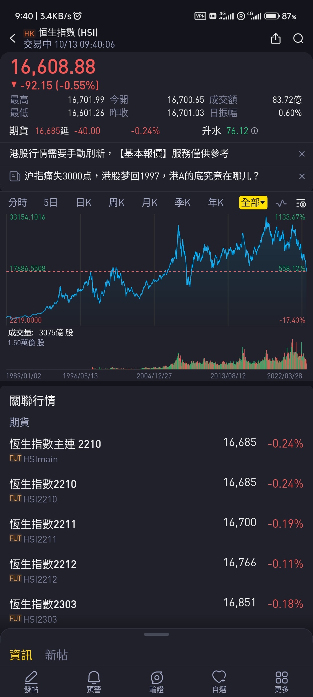 [請教財演學棍]其實恒指就黎跌穿16000，係咪呢個原因？？ | LIHKG 討論區