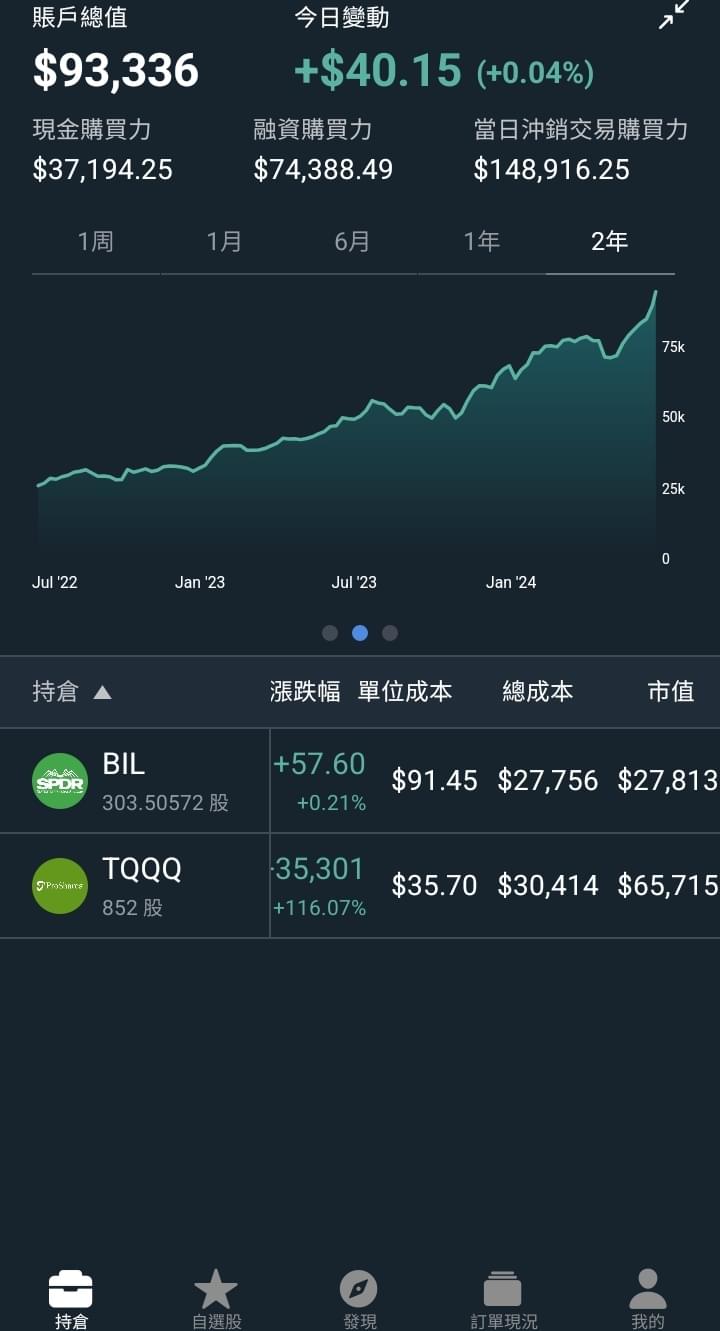 TQQQ準備回到70 | LIHKG 討論區