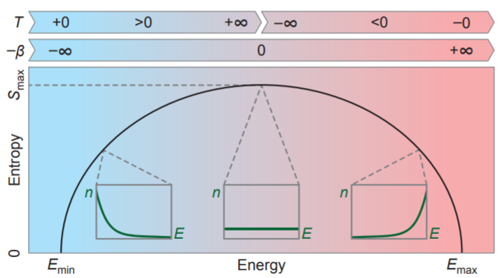 宇宙/太空內有物質物件 可以去到幾億溫度(熱)，咁可唔可以有負幾億既溫度(凍)? | LIHKG 討論區
