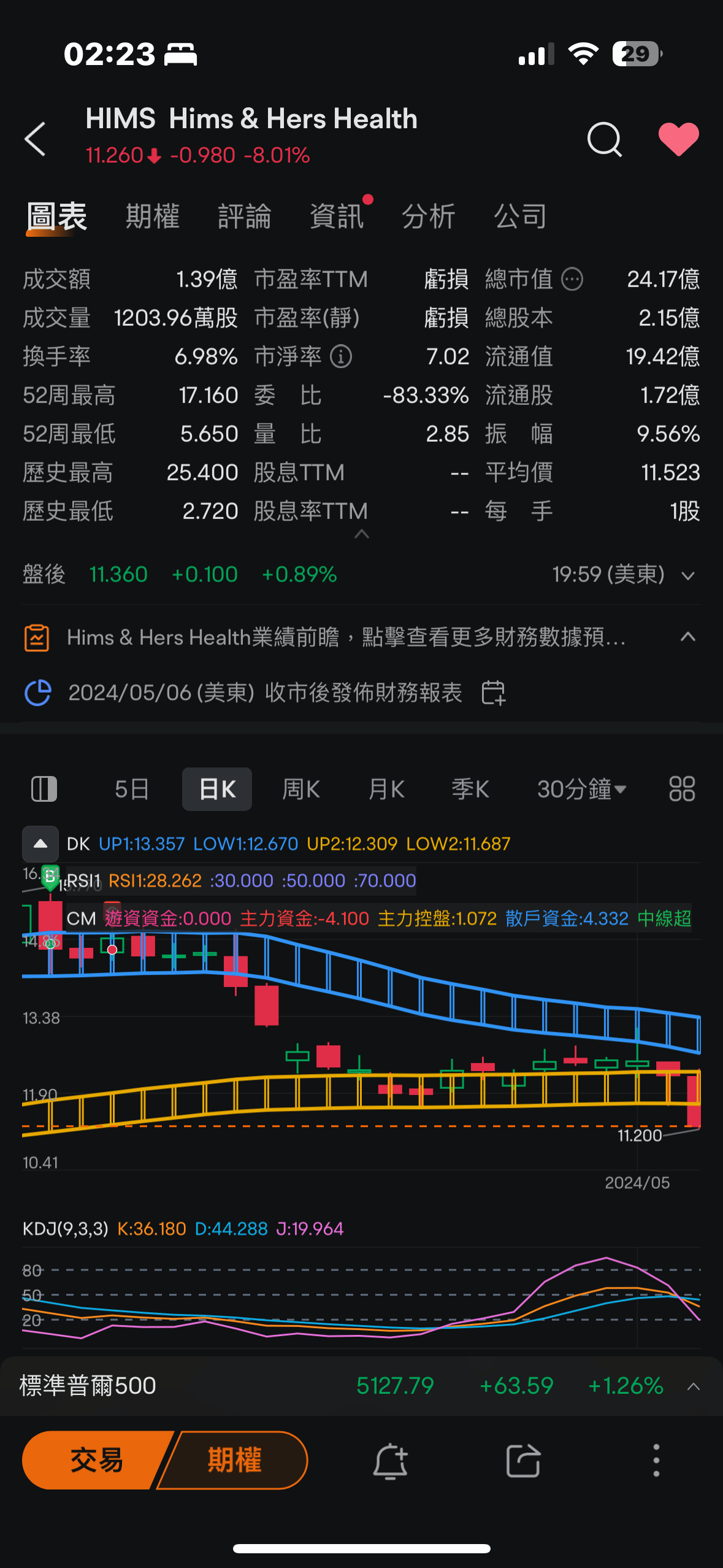 財報過三關： HIMS TTD SE | LIHKG 討論區