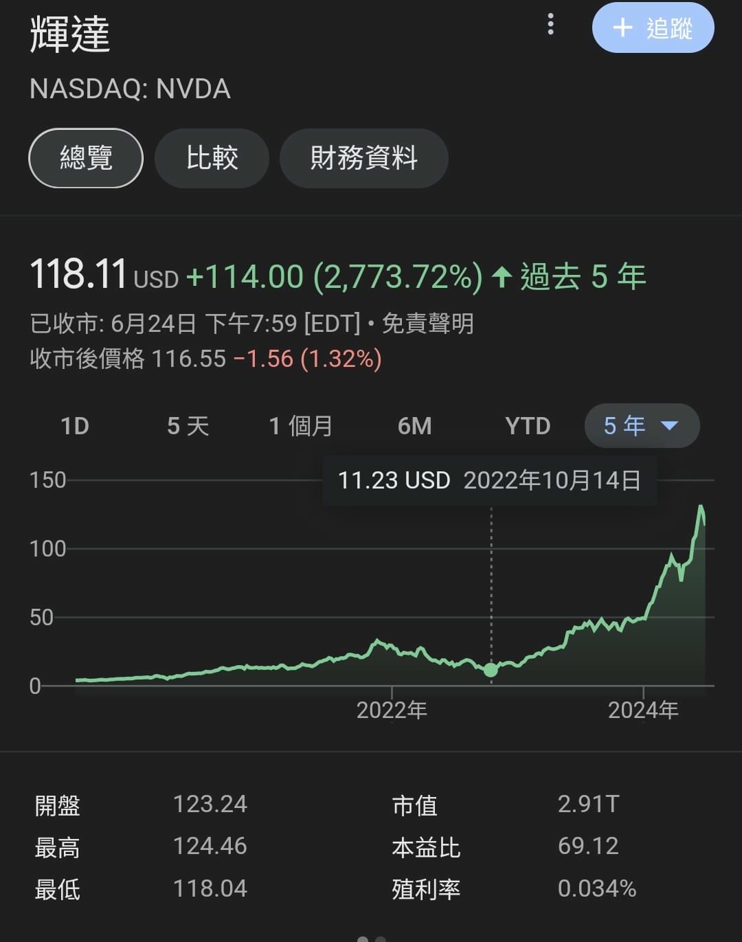 美股由納11000睇到納16000都唔敢買，NVDA 200 蘋果140蚊走去沽空 | LIHKG 討論區